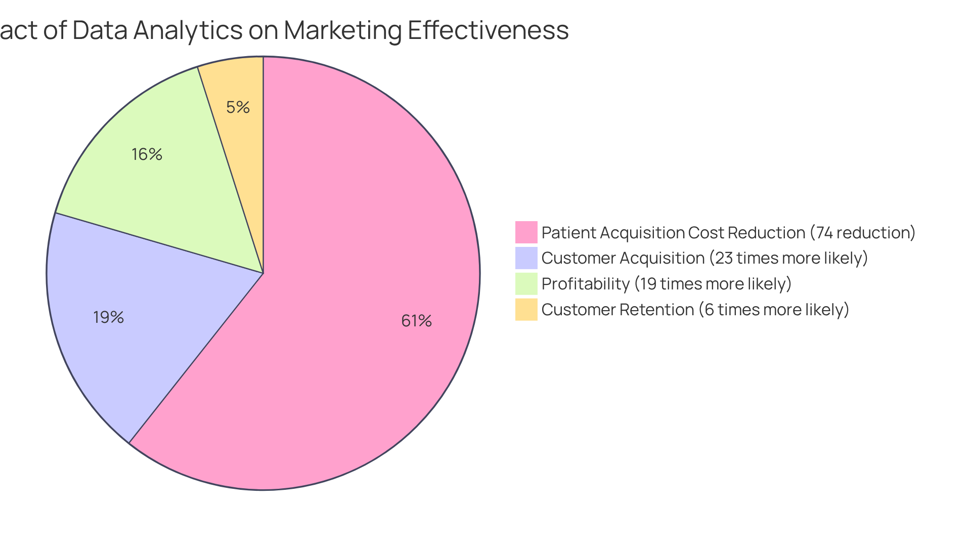 Each slice of this pie shows how much more effective companies are in various areas when they use data analytics. The larger the slice, the greater the advantage in that area!