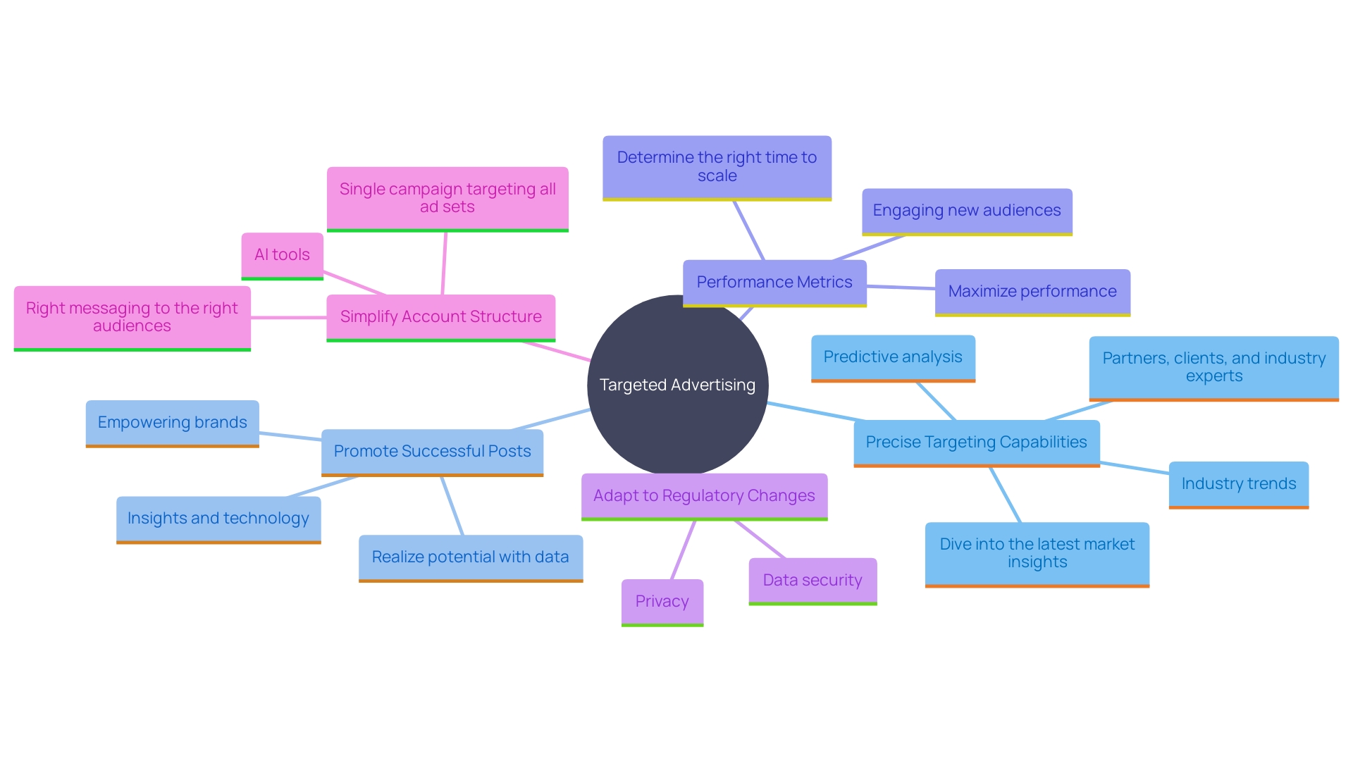 This mind map illustrates the key components and strategies involved in targeted advertising on platforms like LinkedIn and Google AdWords. It highlights various factors that contribute to effective advertising, including audience targeting, content quality, performance metrics, and the need for adaptability in response to platform changes.