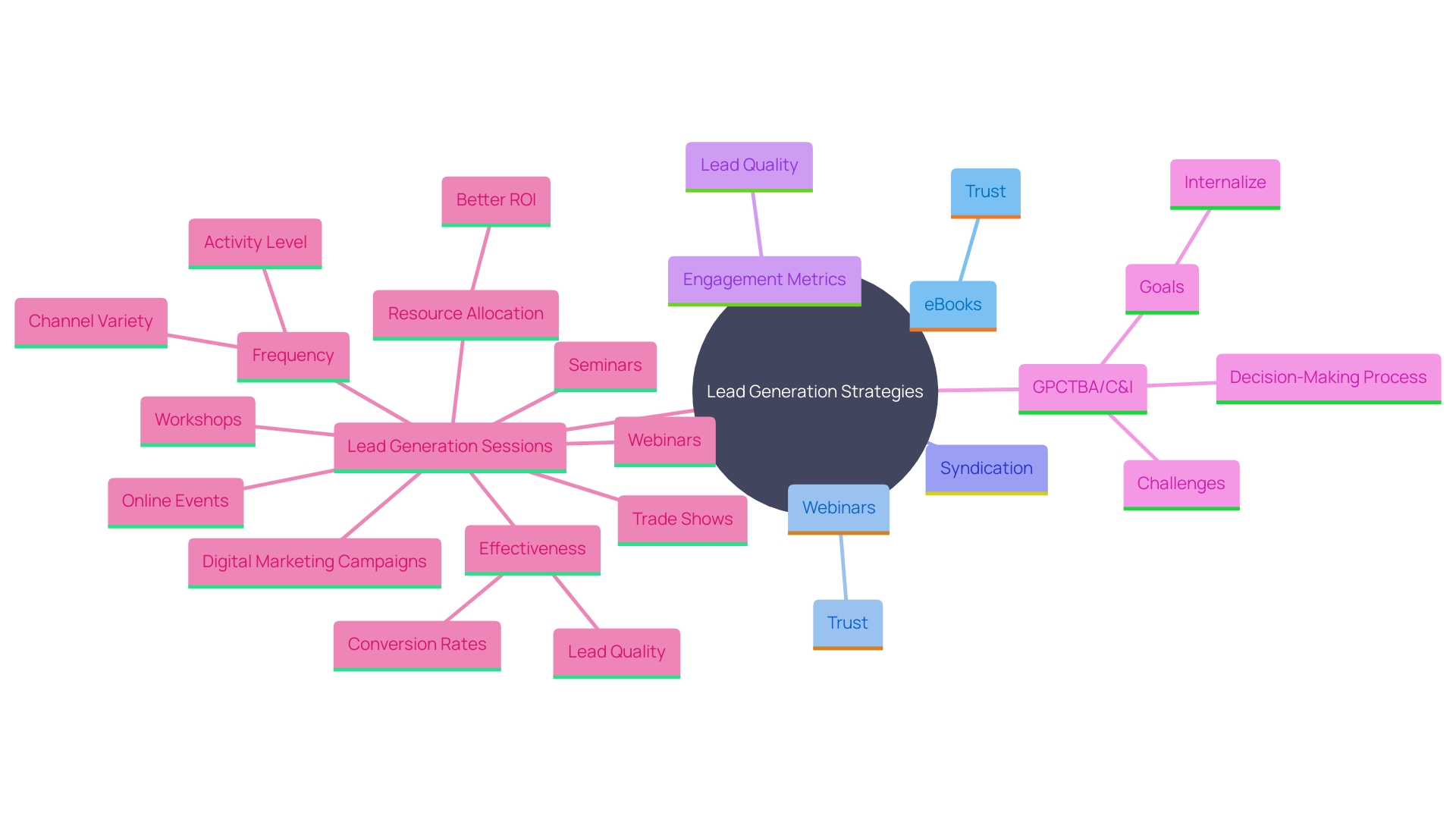 This mind map illustrates the key components of an effective lead generation strategy, highlighting the relationships between valuable resources, engagement metrics, and the importance of syndication.