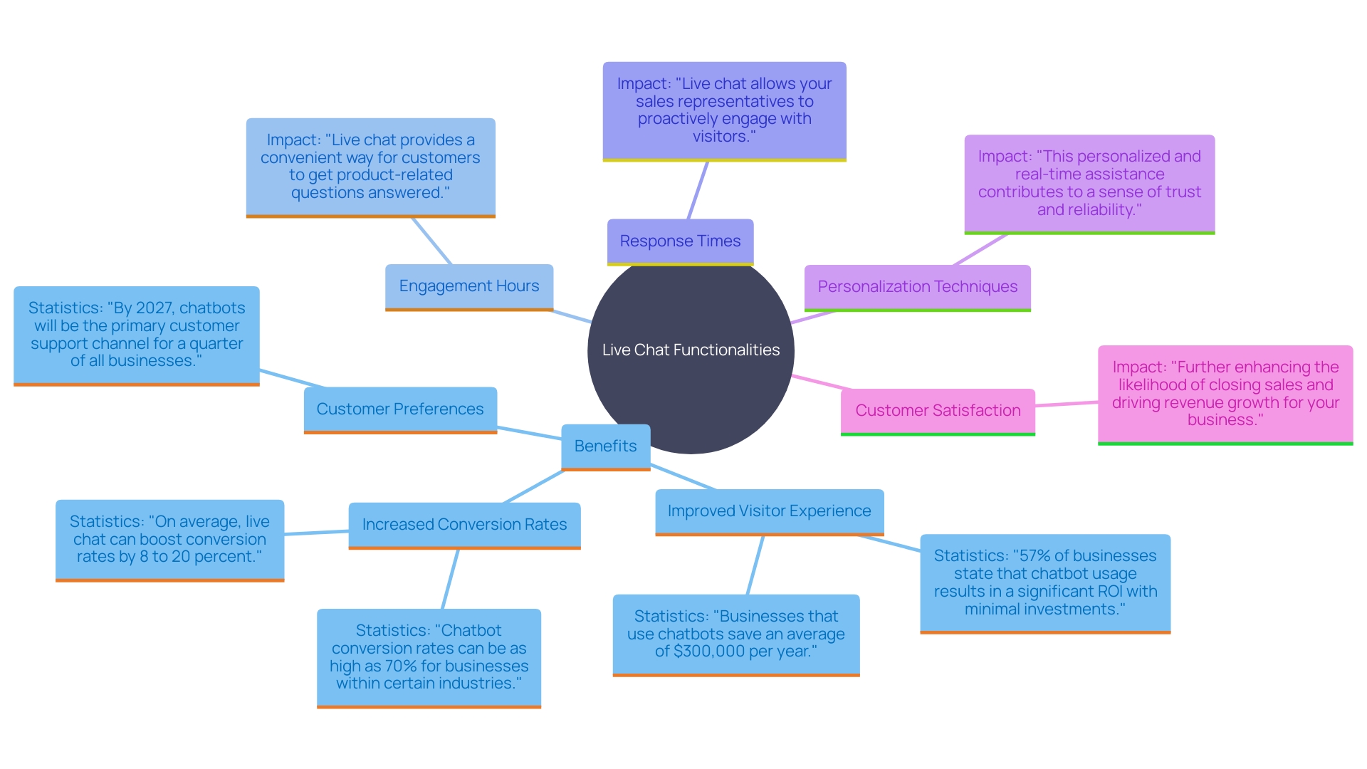This mind map illustrates the key concepts and relationships associated with incorporating live chat functionalities on websites. It highlights the benefits, statistics, and personalization techniques that enhance customer experience and boost conversions.