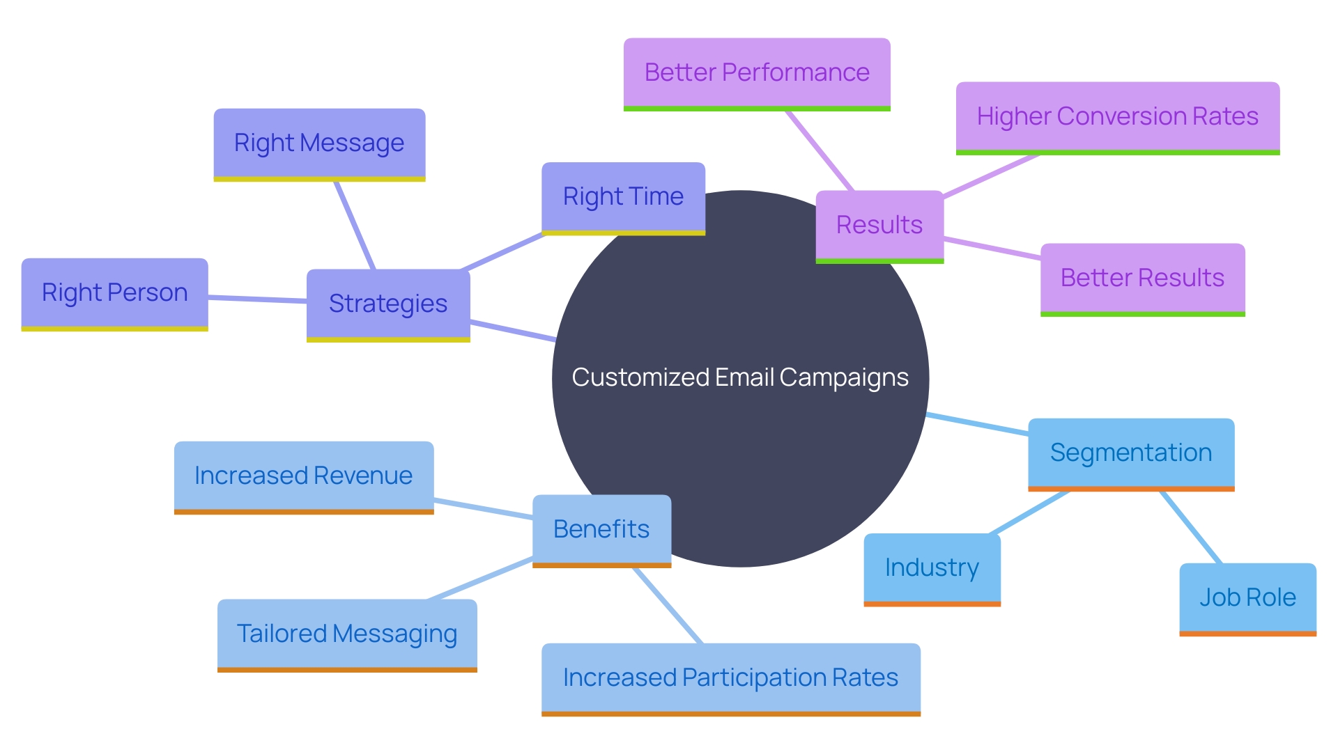 This mind map illustrates the relationships between various strategies and benefits of customized email campaigns in marketing. It highlights key aspects such as segmentation, targeted messaging, and the impact on participation rates and revenue.