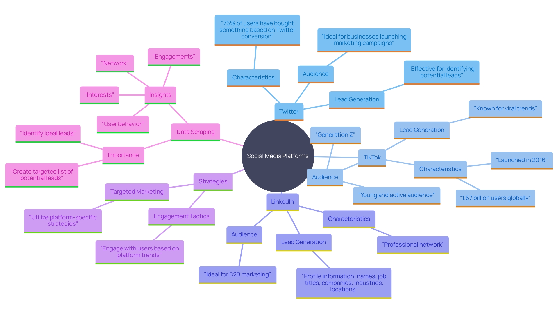 This mind map illustrates the relationships between various social media platforms and their effectiveness in lead generation and audience engagement.