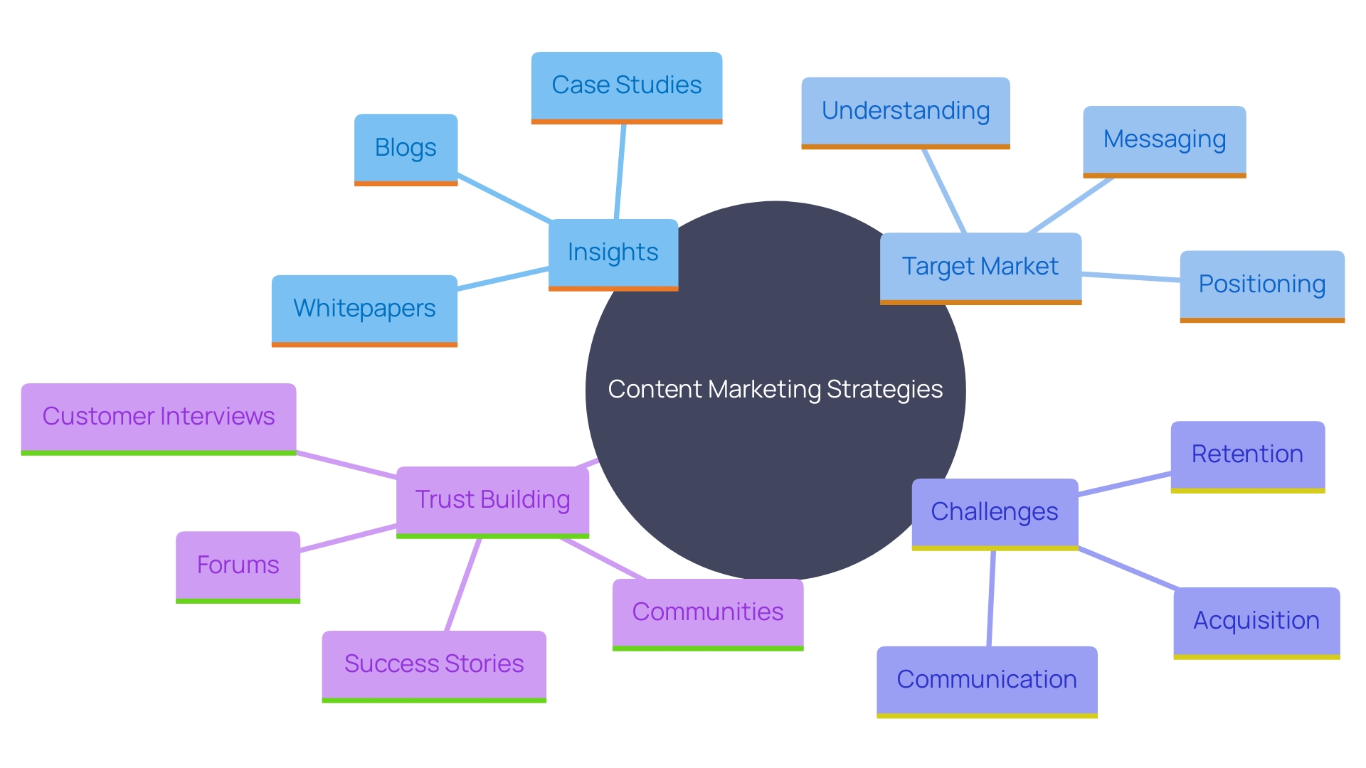 This mind map illustrates the key components and strategies of effective content marketing, highlighting the relationships between various elements such as objectives, target market understanding, and the importance of case studies.