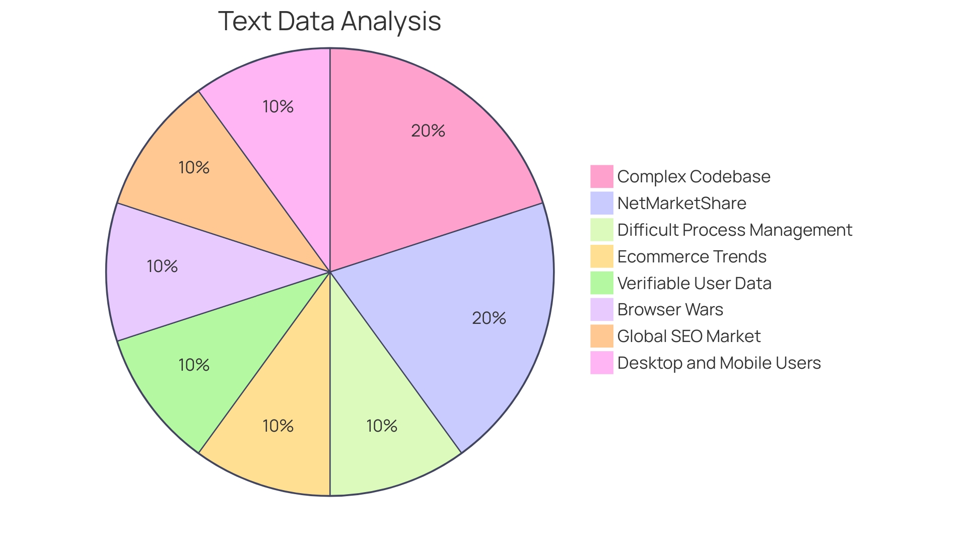 Distribution of SEO Optimization Elements