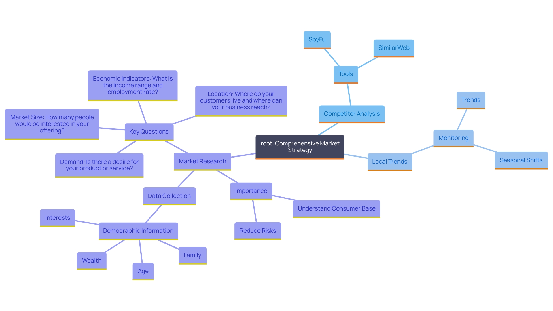 This mind map illustrates the interconnected strategies and tools for competitive analysis and market research in digital marketing.