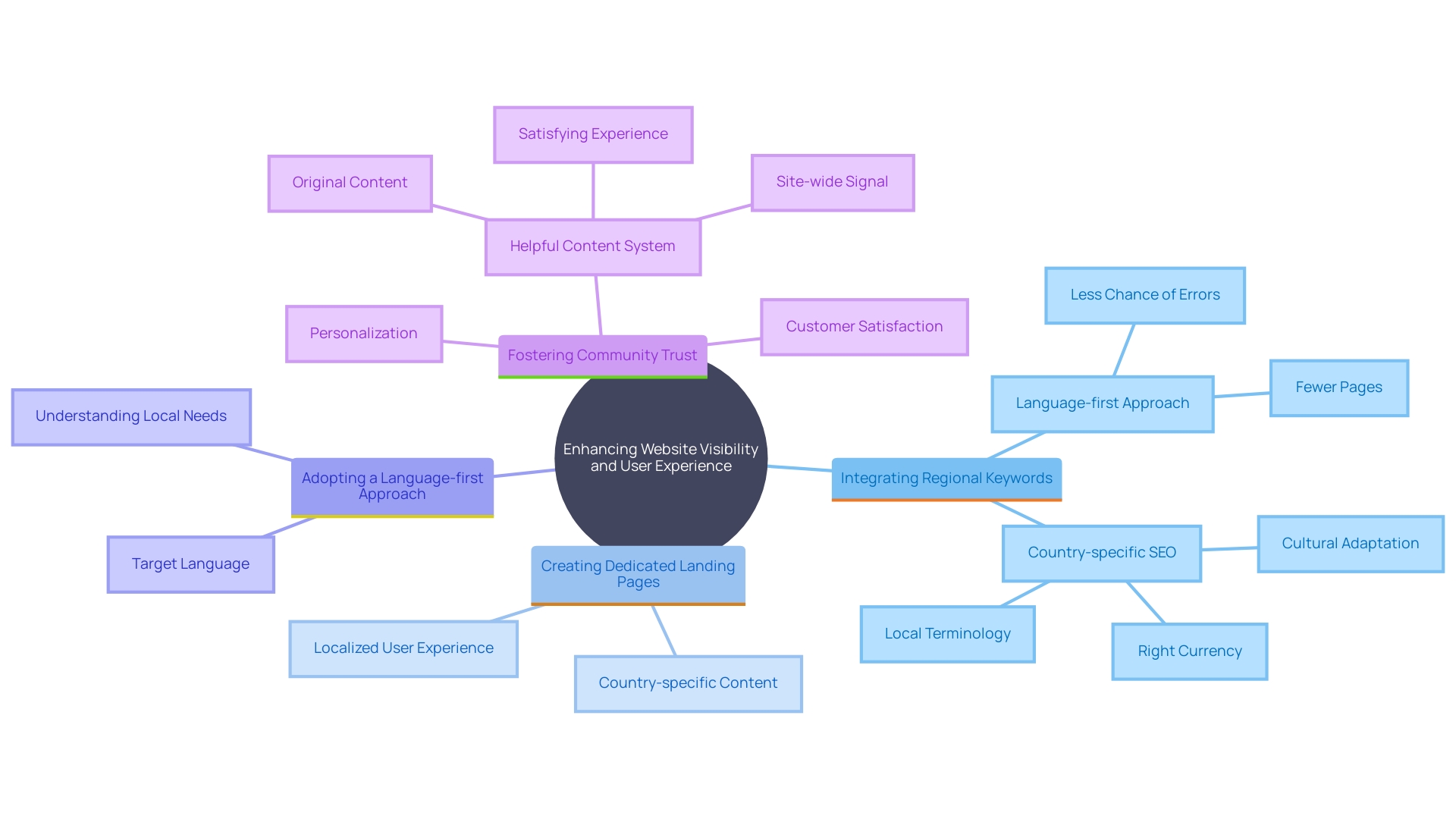 This mind map illustrates the key strategies for optimizing website content for regional visibility and user engagement. It highlights the interconnected concepts of keyword integration, location-specific landing pages, cultural customization, and the importance of community trust.