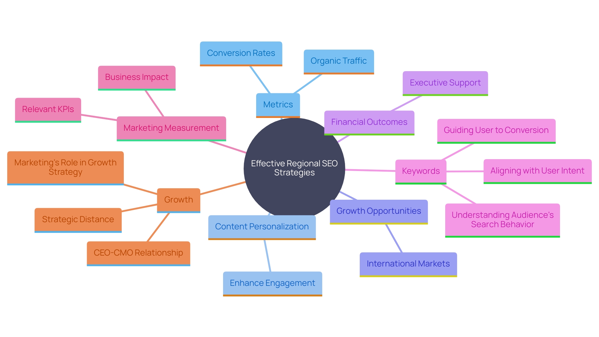 This mind map illustrates the key components and strategies for effective regional SEO, showcasing the relationships between metrics, content personalization, market opportunities, and the importance of aligning SEO with financial outcomes.