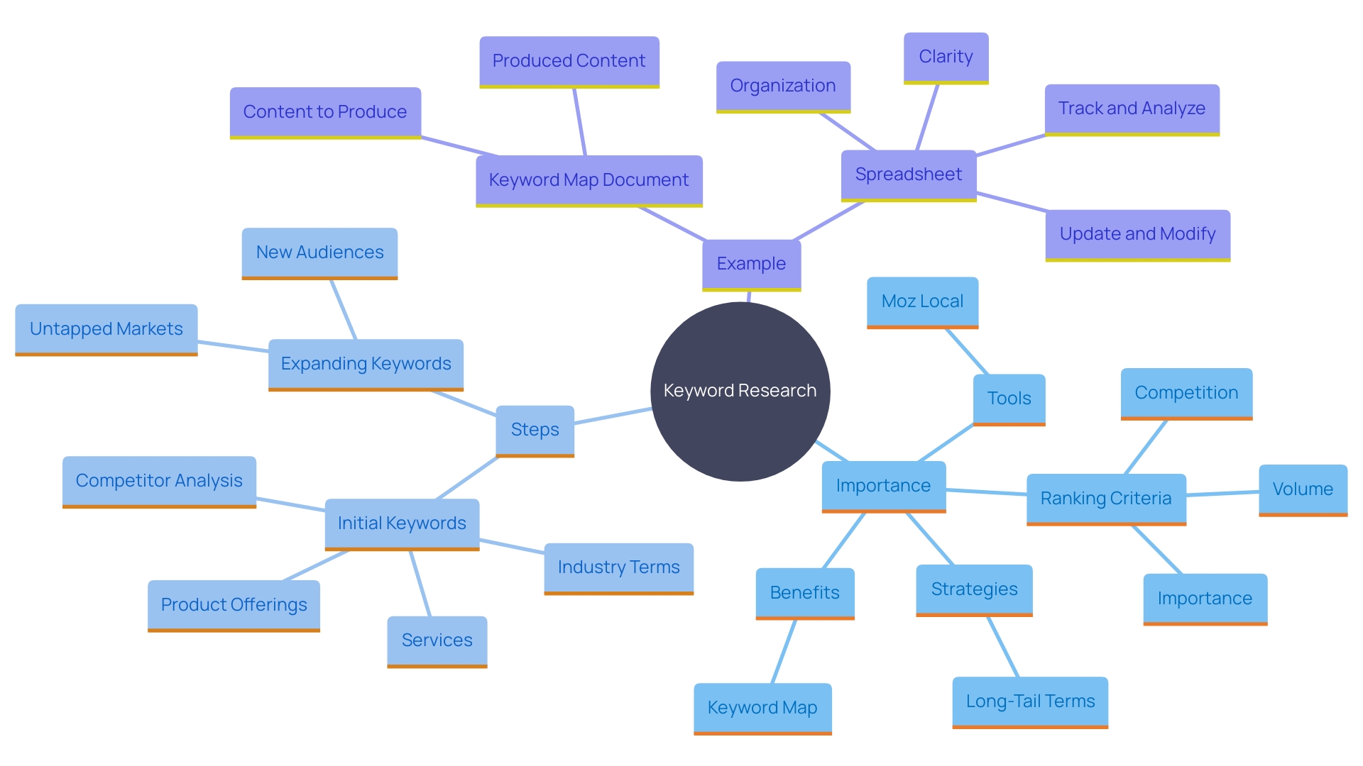 This mind map illustrates the relationships between key concepts in keyword research, including ranking criteria, tools, and strategies for local search optimization.
