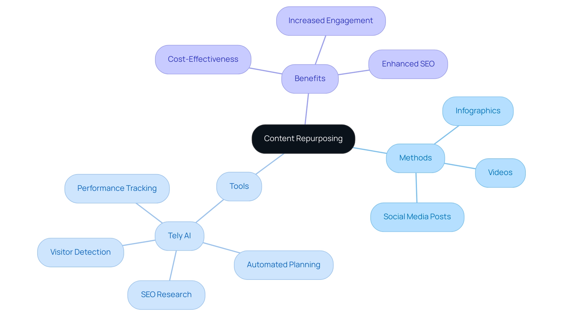The central node represents content repurposing, with branches illustrating methods, tools, and benefits related to the strategy.
