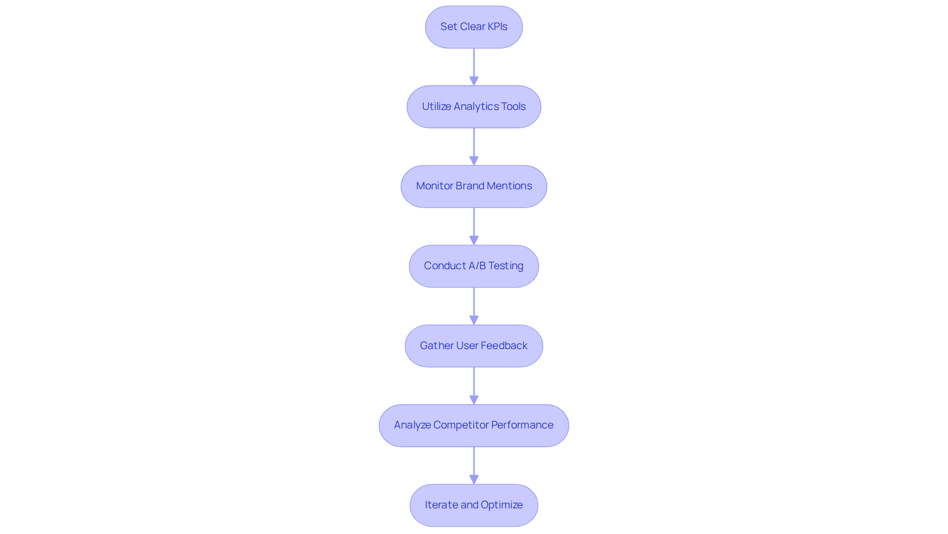 Each box represents a key step in the SEO measurement process. Follow the arrows to see how each action builds on the previous one to enhance your SEO efforts.