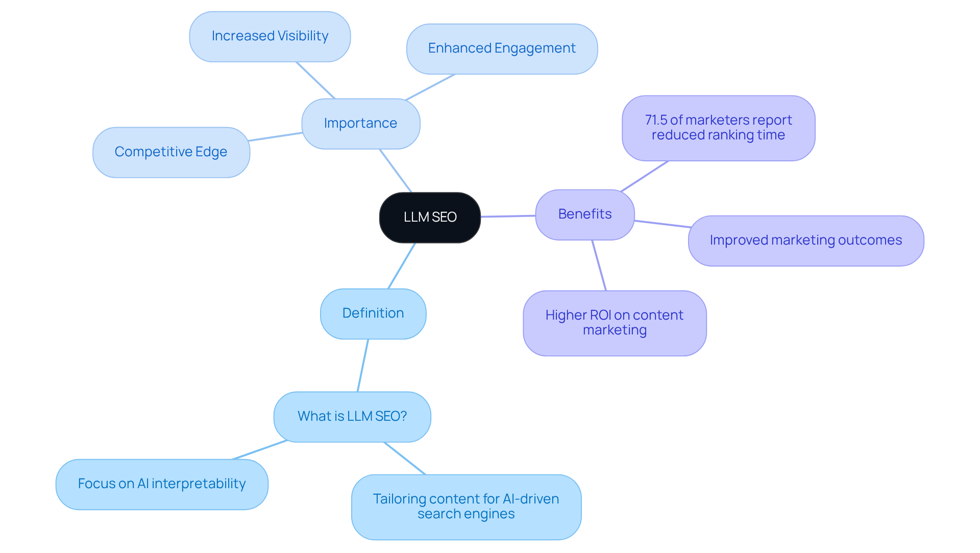 The center node shows the main idea, while the branches explain what LLM SEO is, why it matters, and the advantages it brings to marketing strategies.