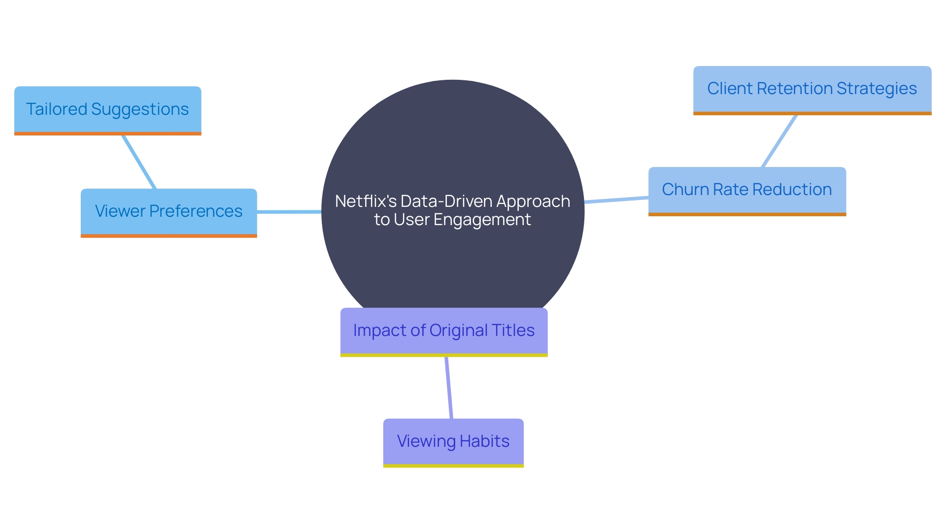 This mind map illustrates the interconnected strategies Netflix employs to enhance user engagement and retention through data analysis and tailored recommendations.