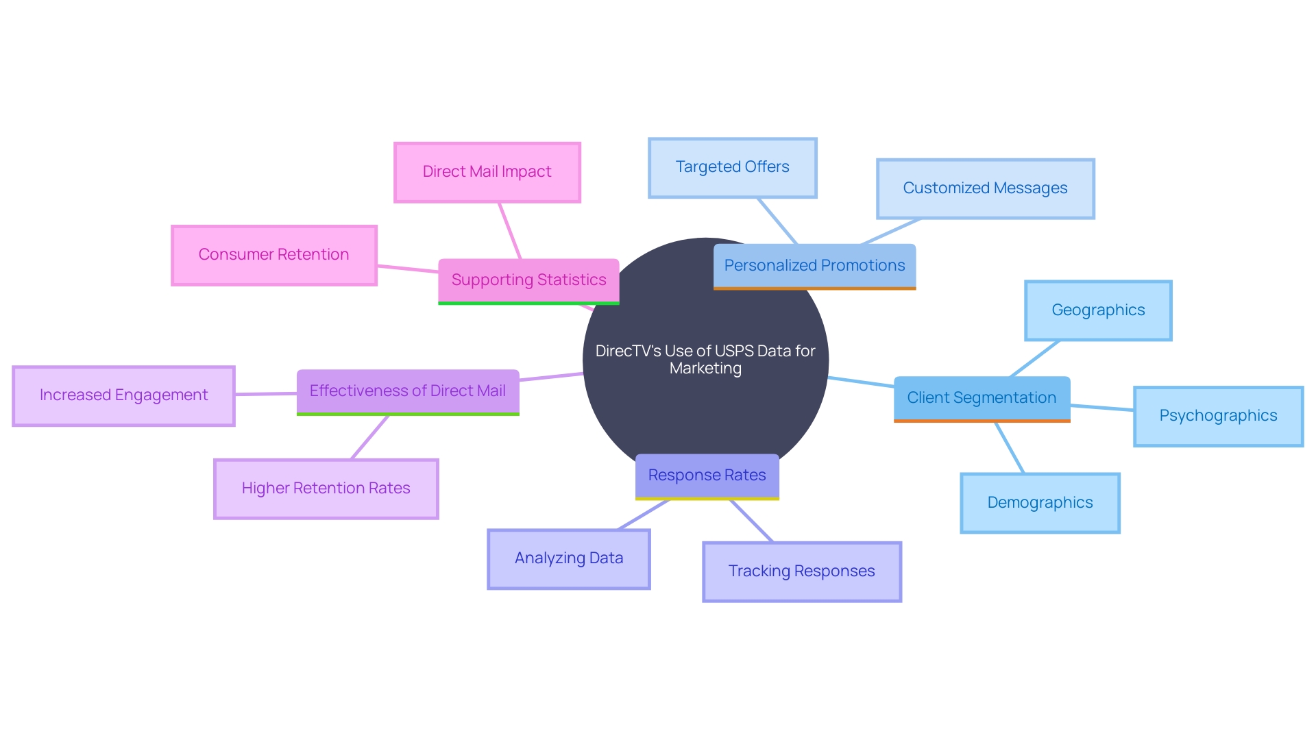 This mind map illustrates the key concepts and relationships in DirecTV's marketing strategy using USPS data. It highlights the distinct client segments, personalized promotions, and the effectiveness of direct mail in enhancing consumer engagement.