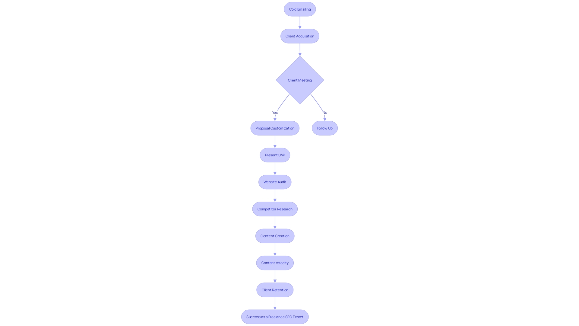 Flowchart for Freelance SEO Success