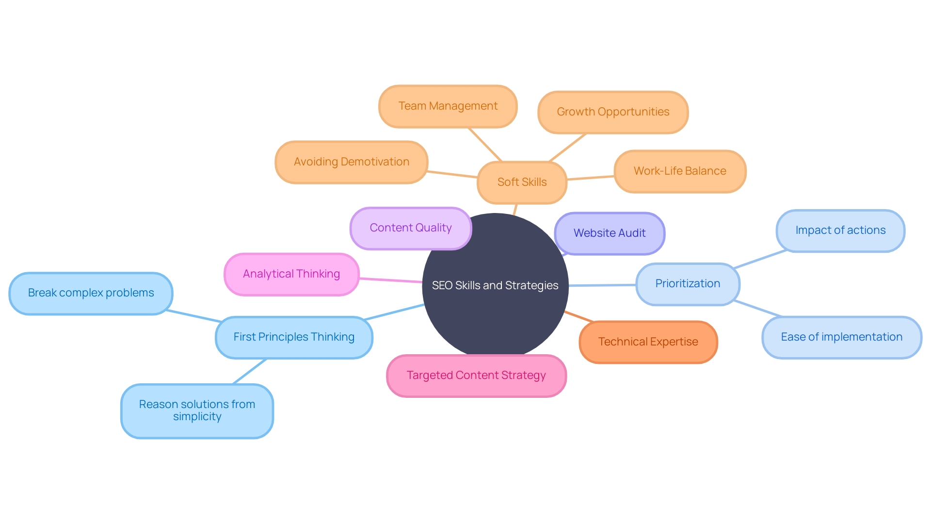 SEO Skills and Strategies