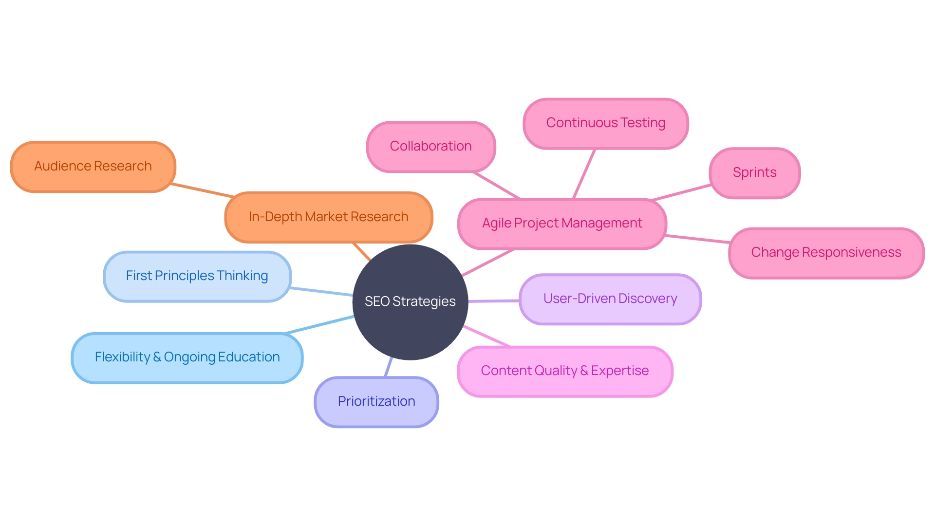 Strategies for Thriving in SEO