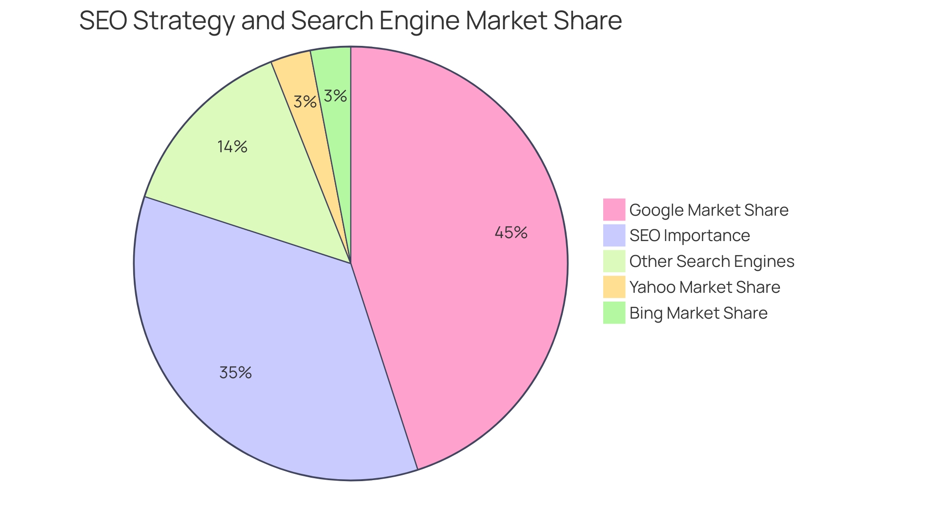 Distribution of SEO Challenges Faced by Freelance SEO Experts