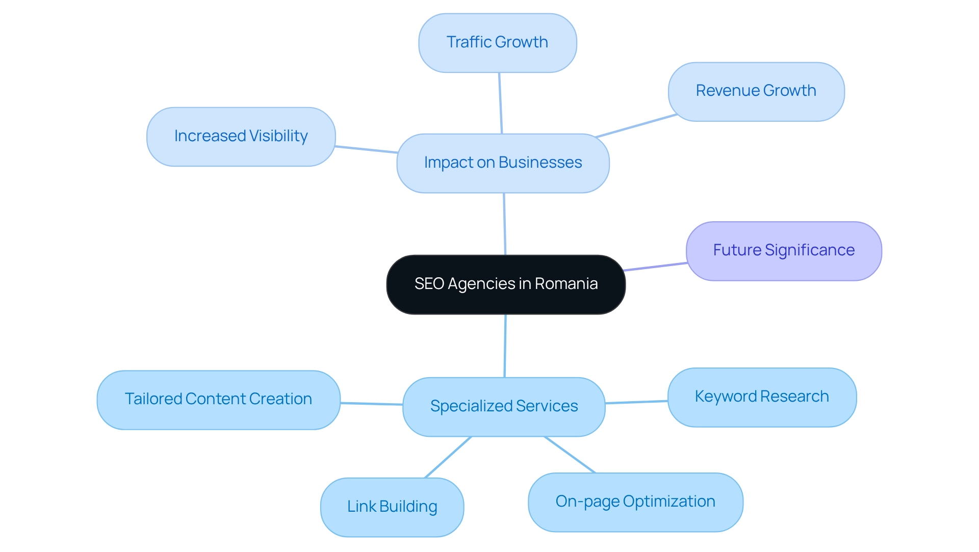 The central node represents SEO agencies, with branches indicating specialized services, impacts on businesses, and their future significance.
