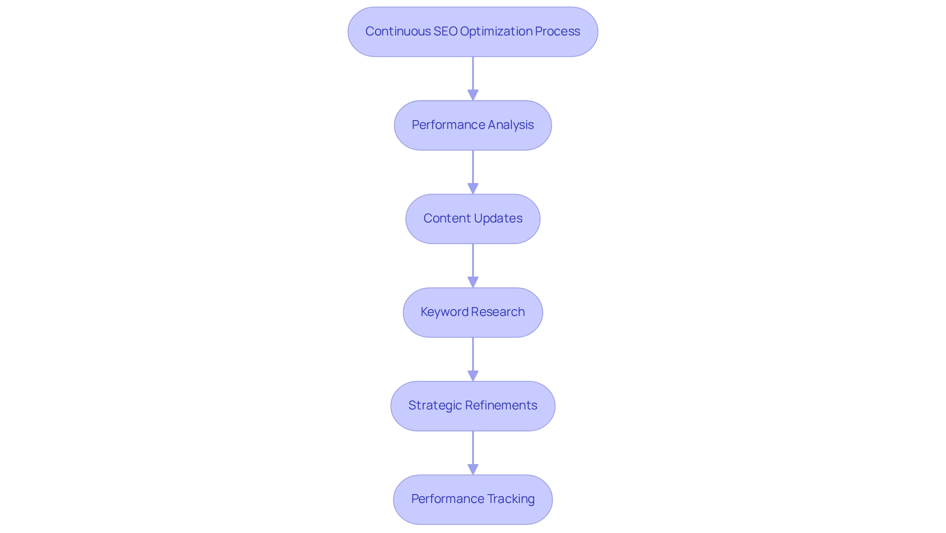 Each box represents a step in the SEO process, with arrows indicating the flow and connection between steps.