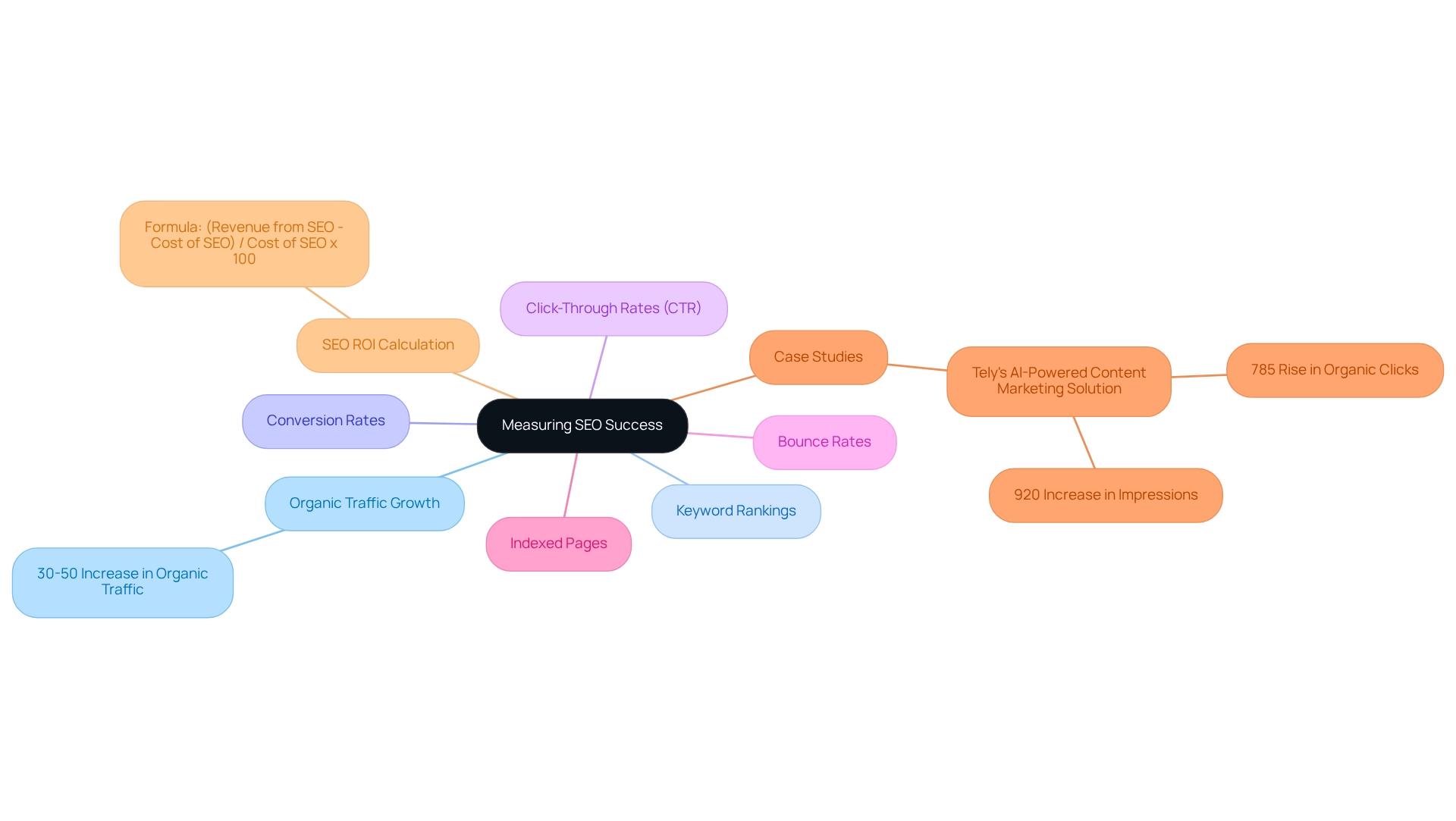 The central node represents the concept of SEO success measurement, with branches for each KPI reflecting their roles and examples of their effectiveness.