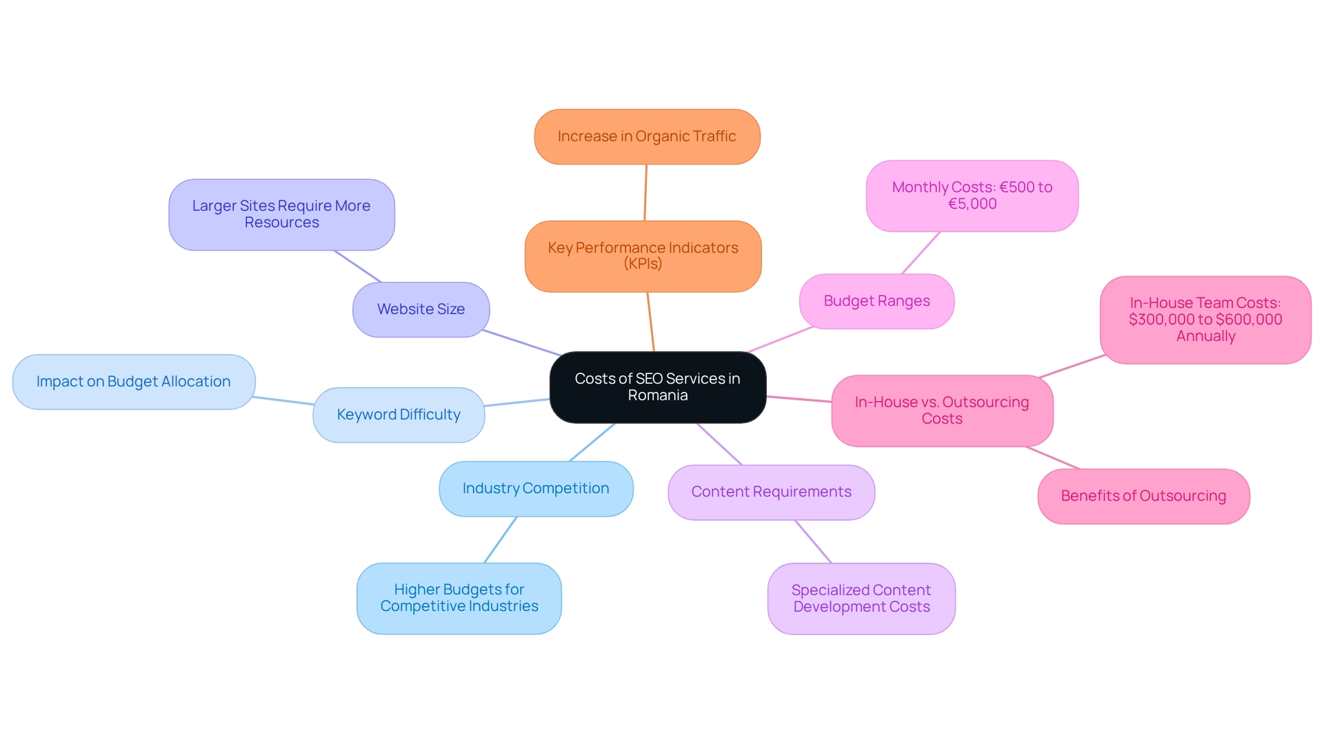 The central node represents the overall topic, with branches for key factors affecting costs and their respective subcategories.