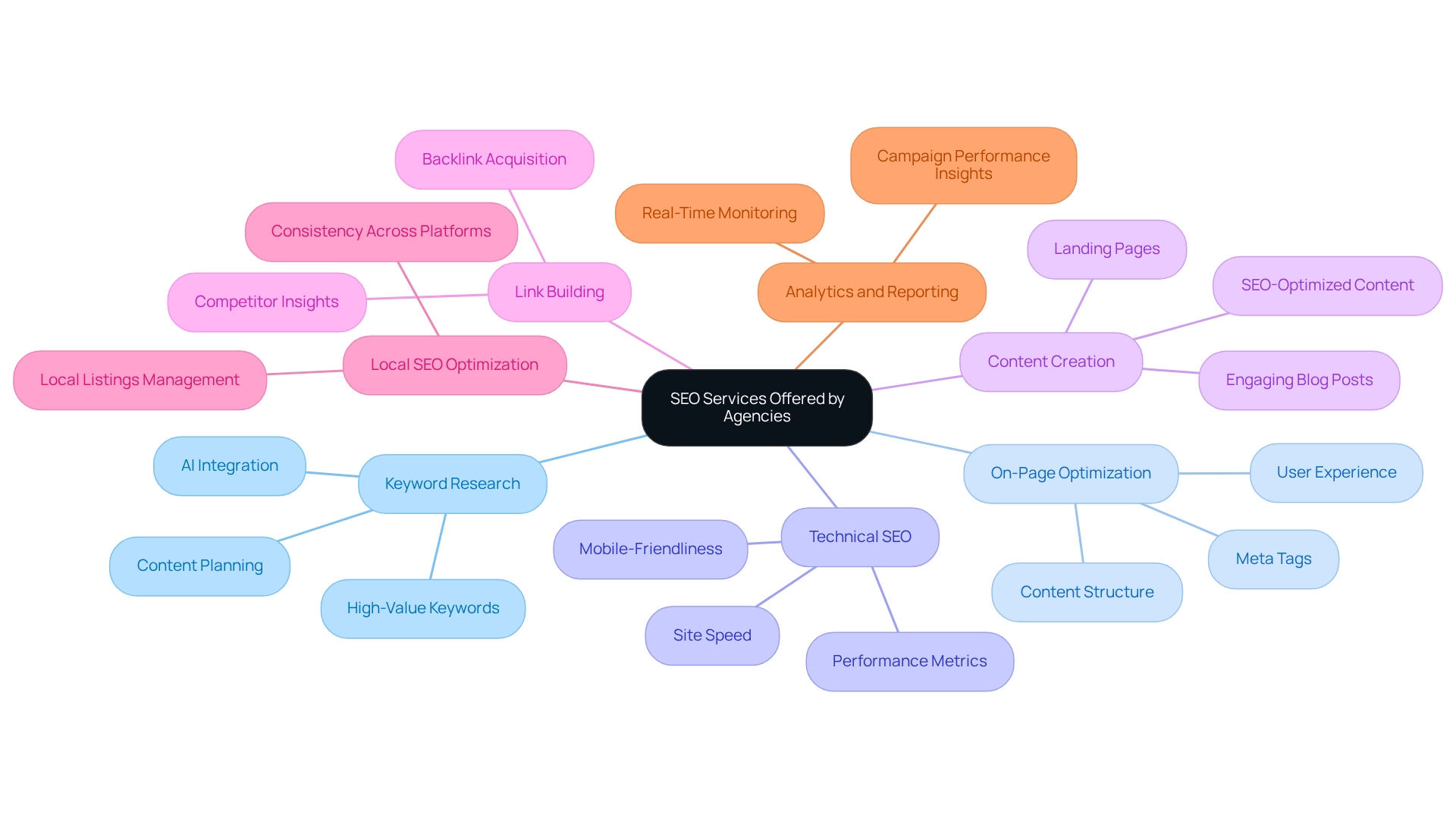 The central node represents the overall category of SEO services, with branches for each service area and sub-branches for specific features or strategies.