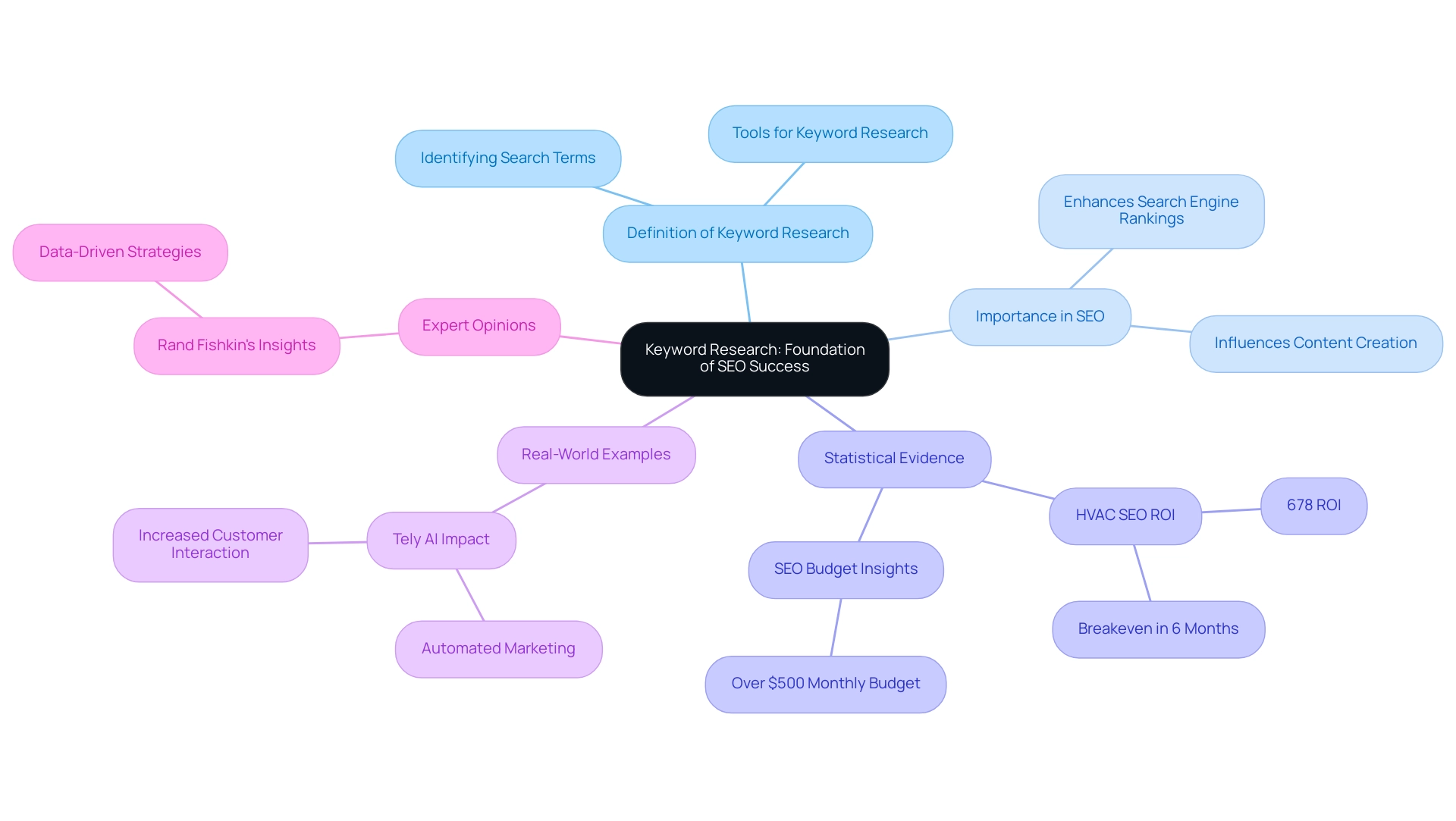 The central node represents the primary focus of keyword research, with branches showing various themes related to its significance in SEO.