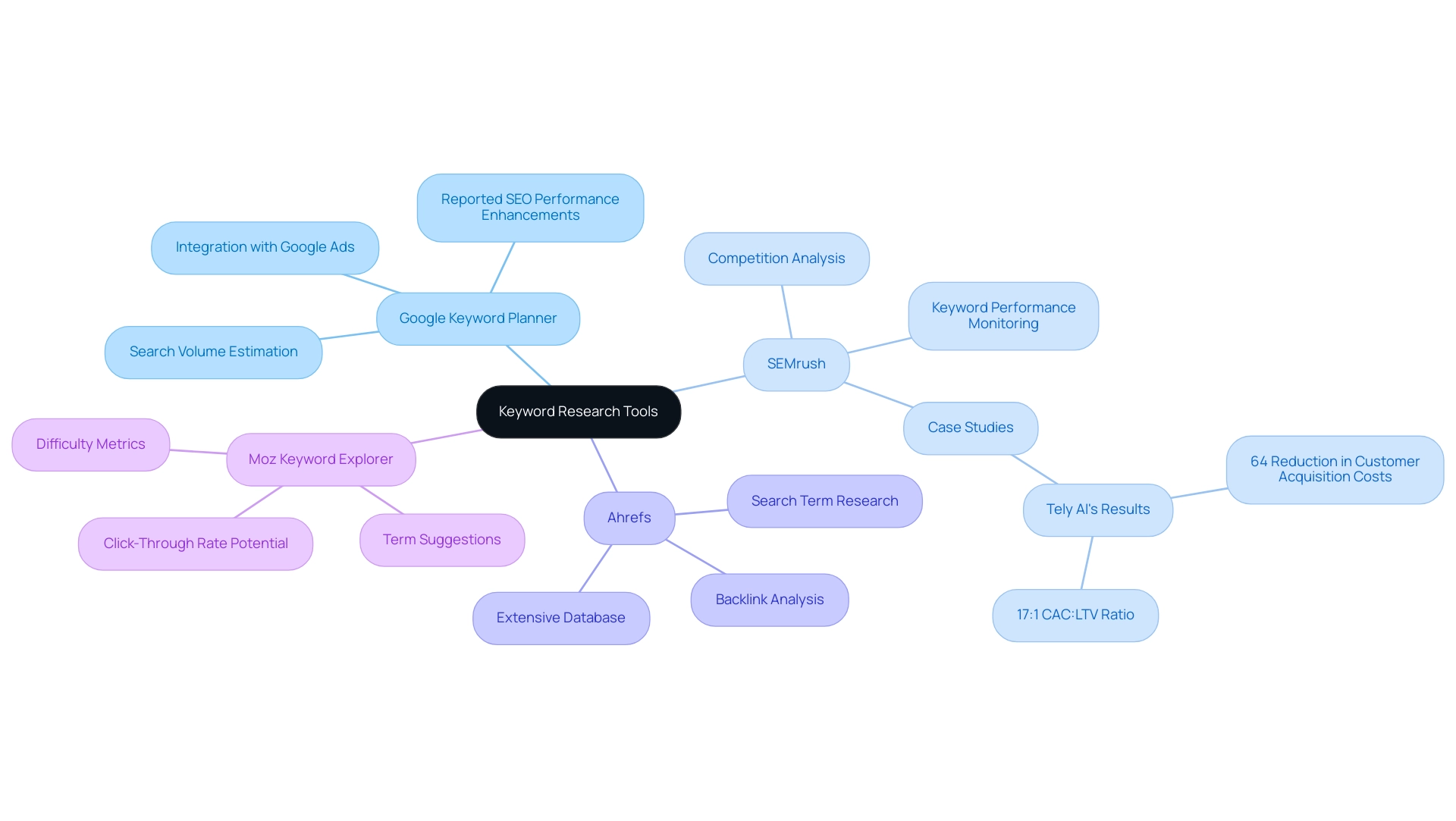 Each branch represents a keyword research tool, with sub-branches detailing their features and benefits.