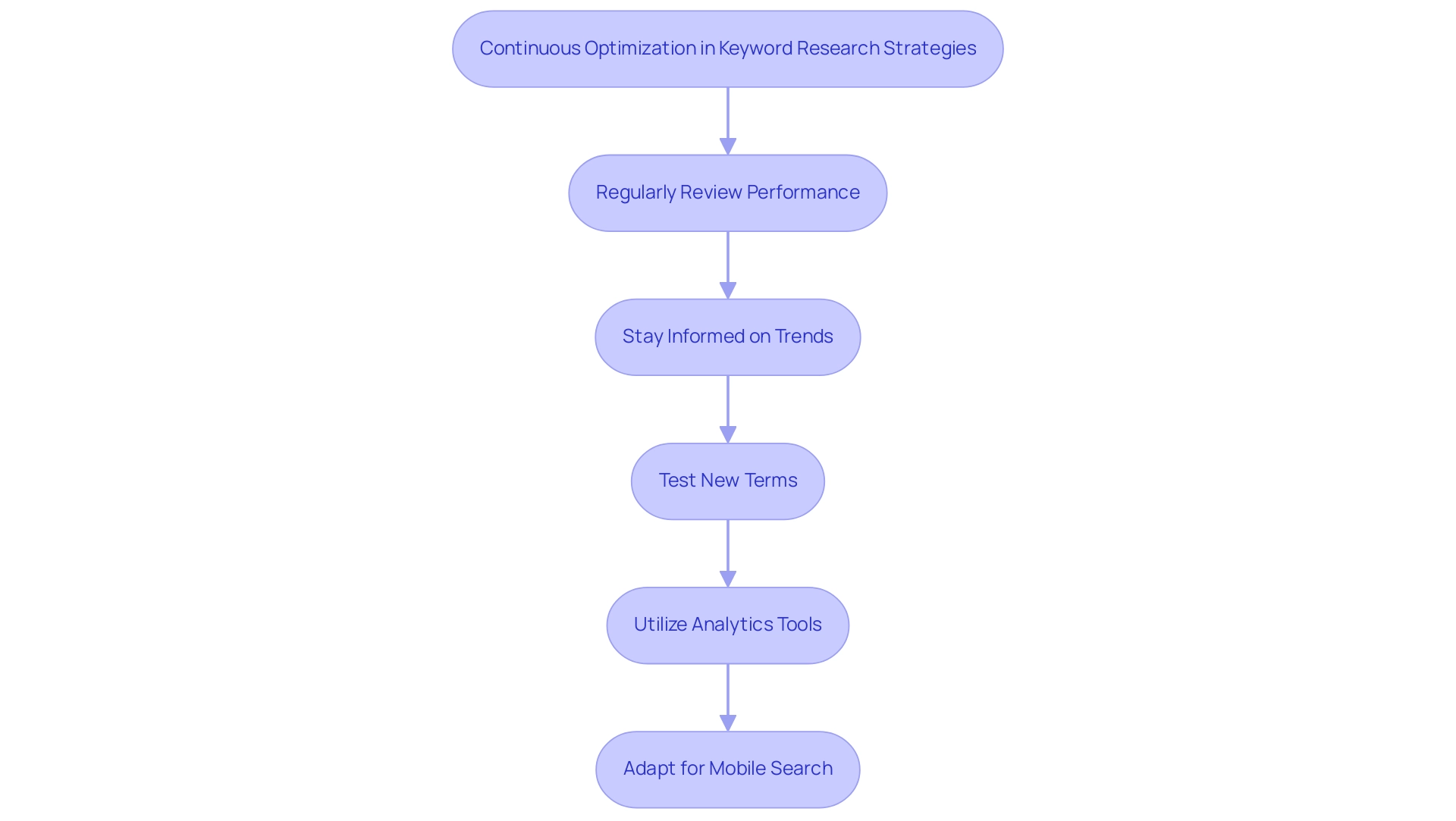 Each box represents a practice in continuous optimization, and the arrows indicate the flow of actions leading to effective keyword strategy.