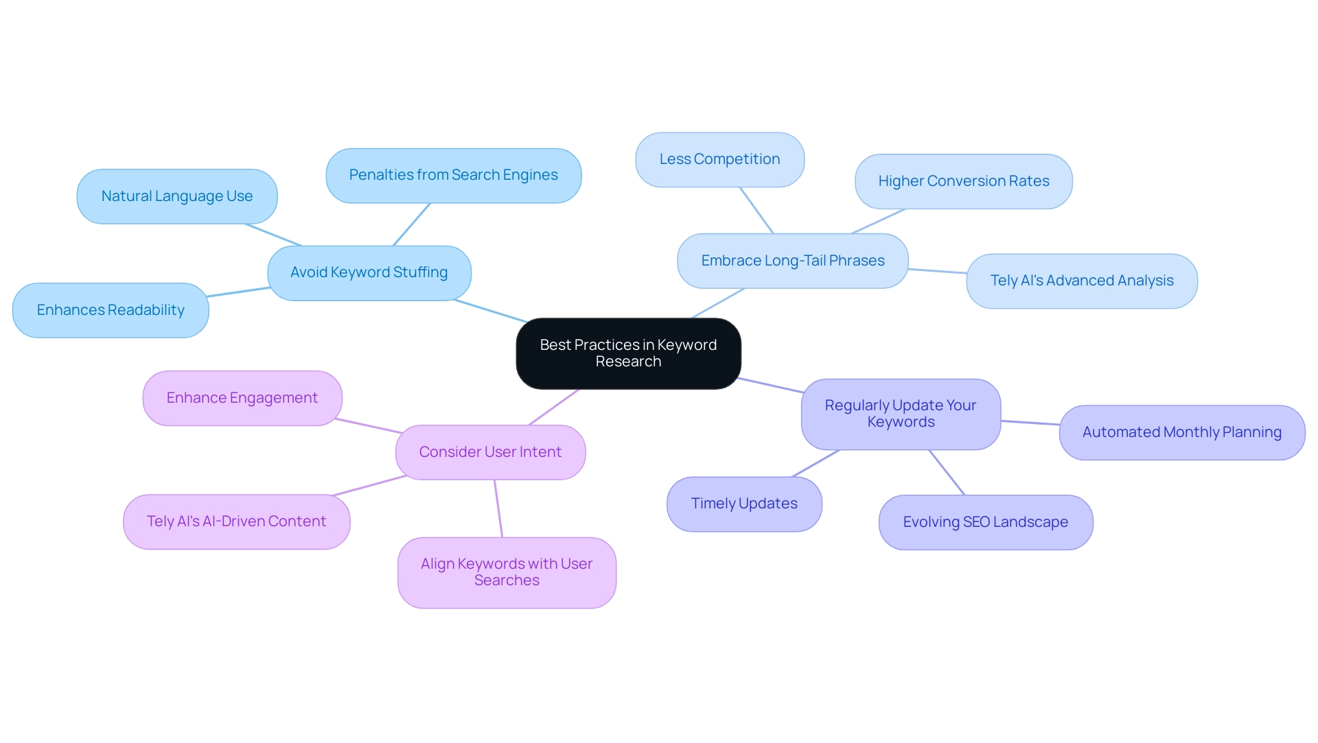 Each branch represents a best practice in keyword research, with sub-branches providing further details or examples related to each practice.