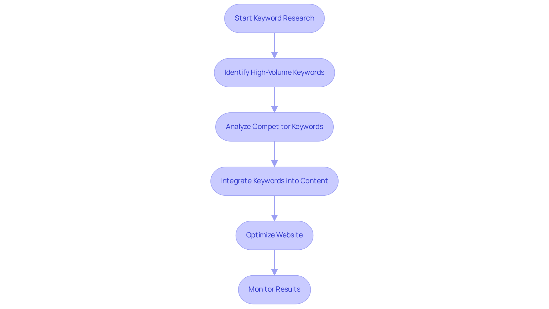 This flowchart guides you through the keyword research process for hotels. Start from identifying keywords, then follow the steps to analyze, integrate, optimize, and monitor your SEO strategy.