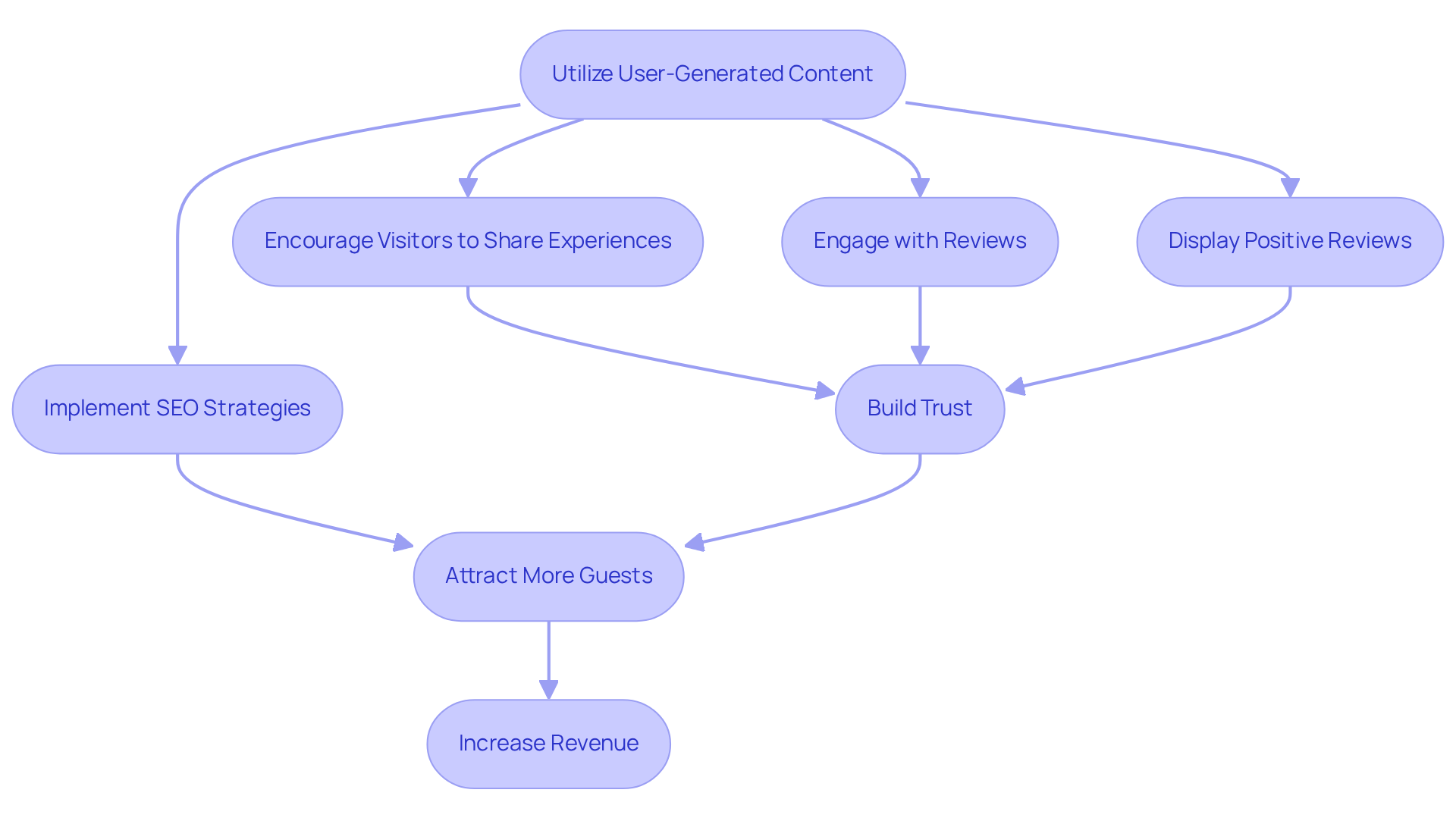 Each box represents a step in the process of leveraging reviews for better online reputation. Follow the arrows to see how each action contributes to attracting more guests and boosting revenue.
