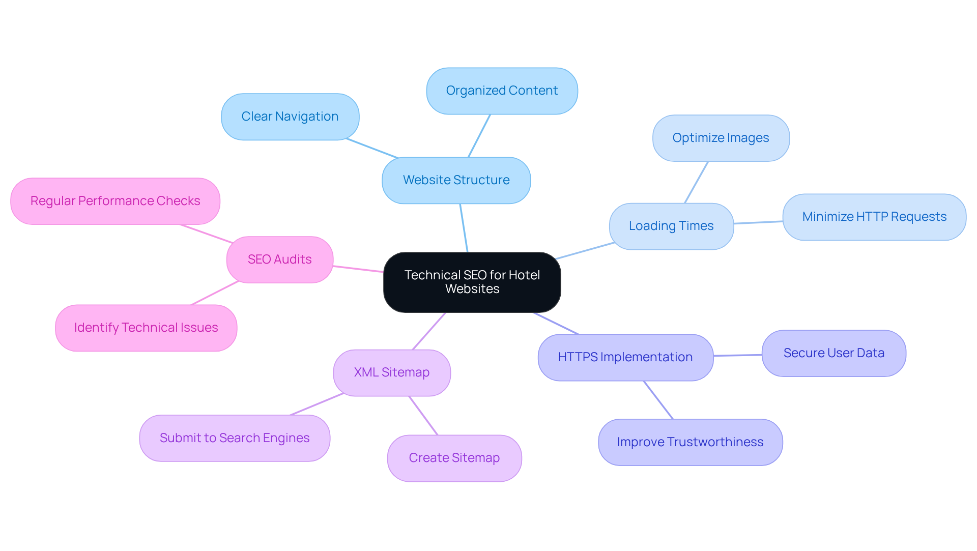 The central node represents the overall goal of optimizing your hotel website for search engines, while branches detail specific strategies to achieve that goal. Follow the branches to see how each strategy contributes to improving search engine visibility.