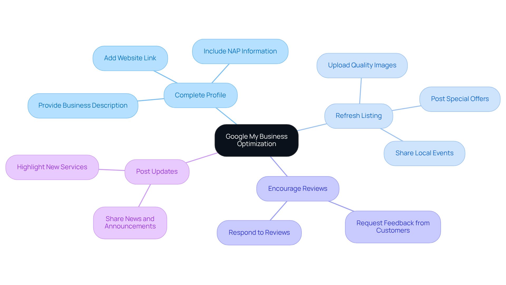 The central node represents the main strategy, while branches show specific actions to take. Each color-coded branch helps distinguish between different areas of focus for better understanding.