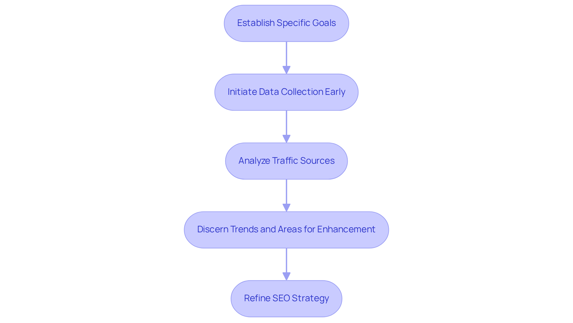 Each box represents a crucial step in analyzing your hotel's SEO performance. Follow the arrows to see how each step leads to the next, guiding you through the process of enhancing your online visibility.