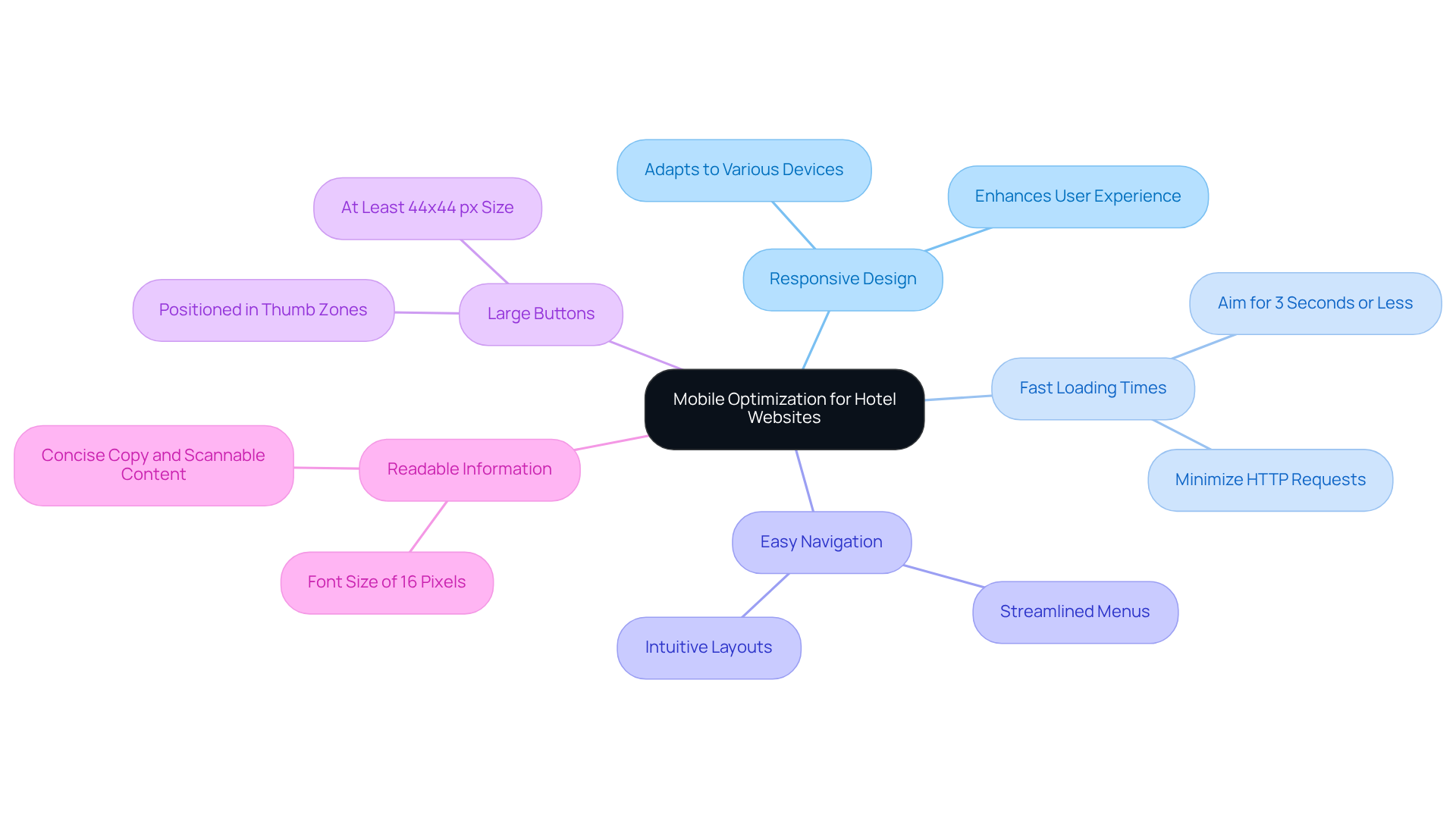 The center represents the main goal of mobile optimization, while each branch shows a specific strategy. Follow the branches to understand how each action contributes to a better mobile experience.