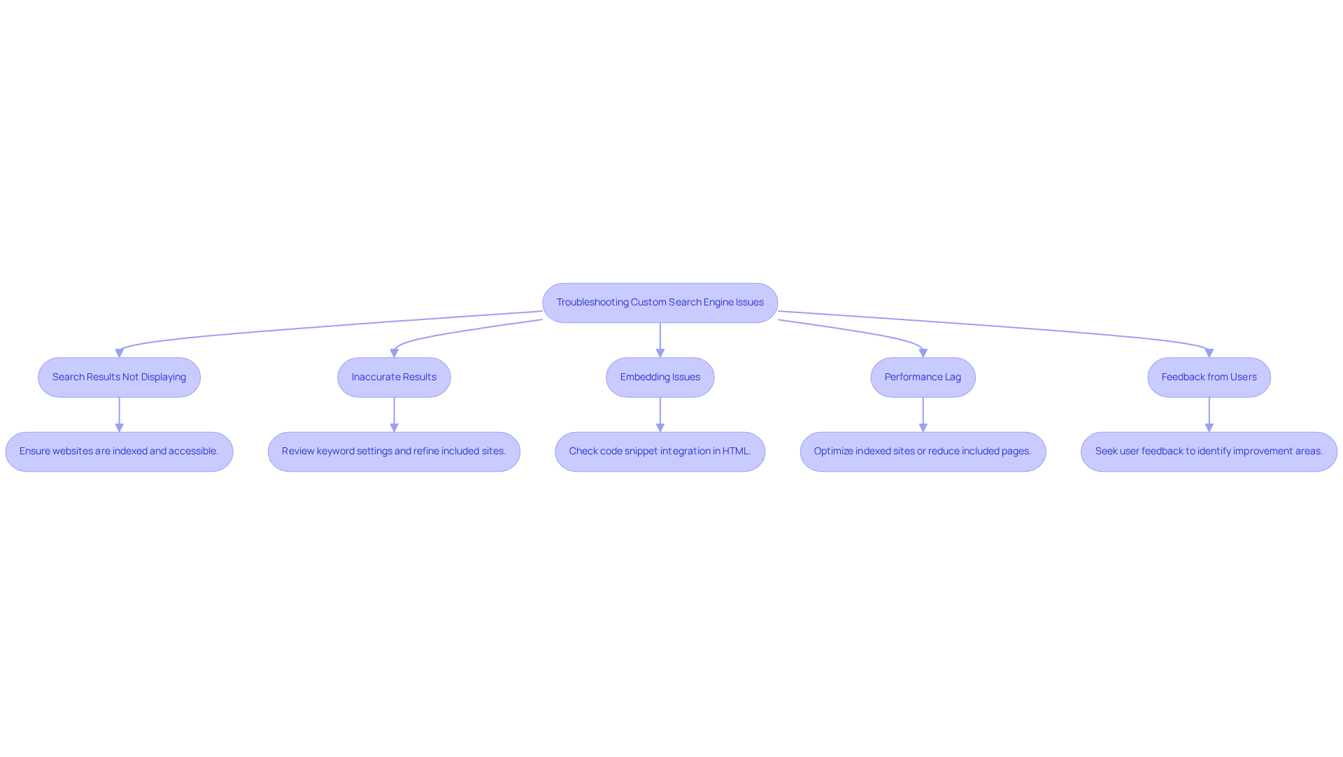 Follow the arrows from each problem to see the suggested solutions. Each box represents a challenge you might face, with clear steps to help you fix it.