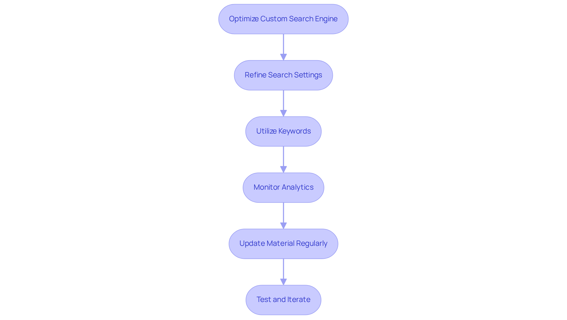 Each box represents a strategy to improve your search engine. Follow the arrows to see how each step is connected and contributes to a better user experience.