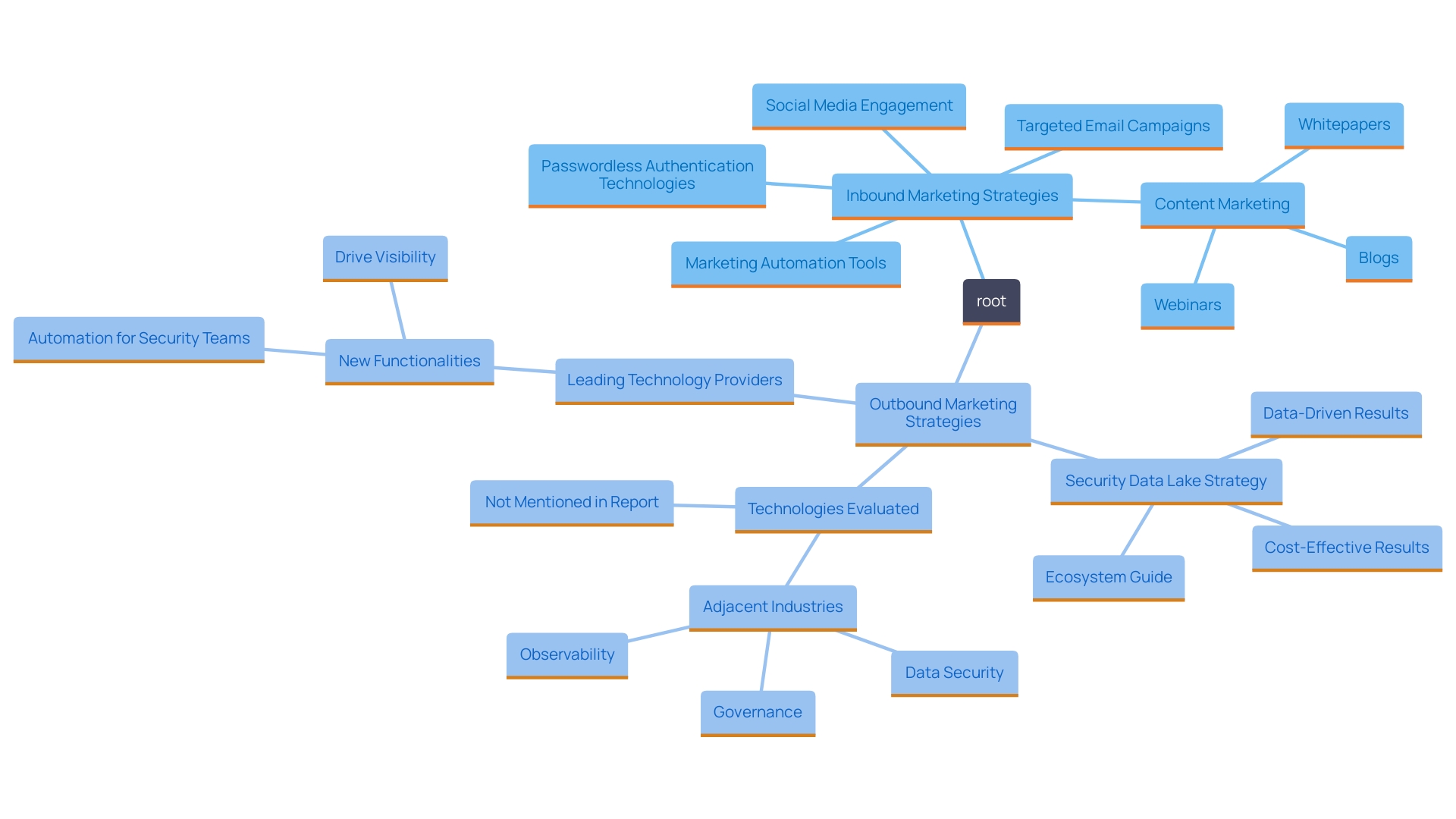 This mind map illustrates the interconnected strategies for effective B2B lead generation in the security industry, highlighting both inbound and outbound marketing techniques.