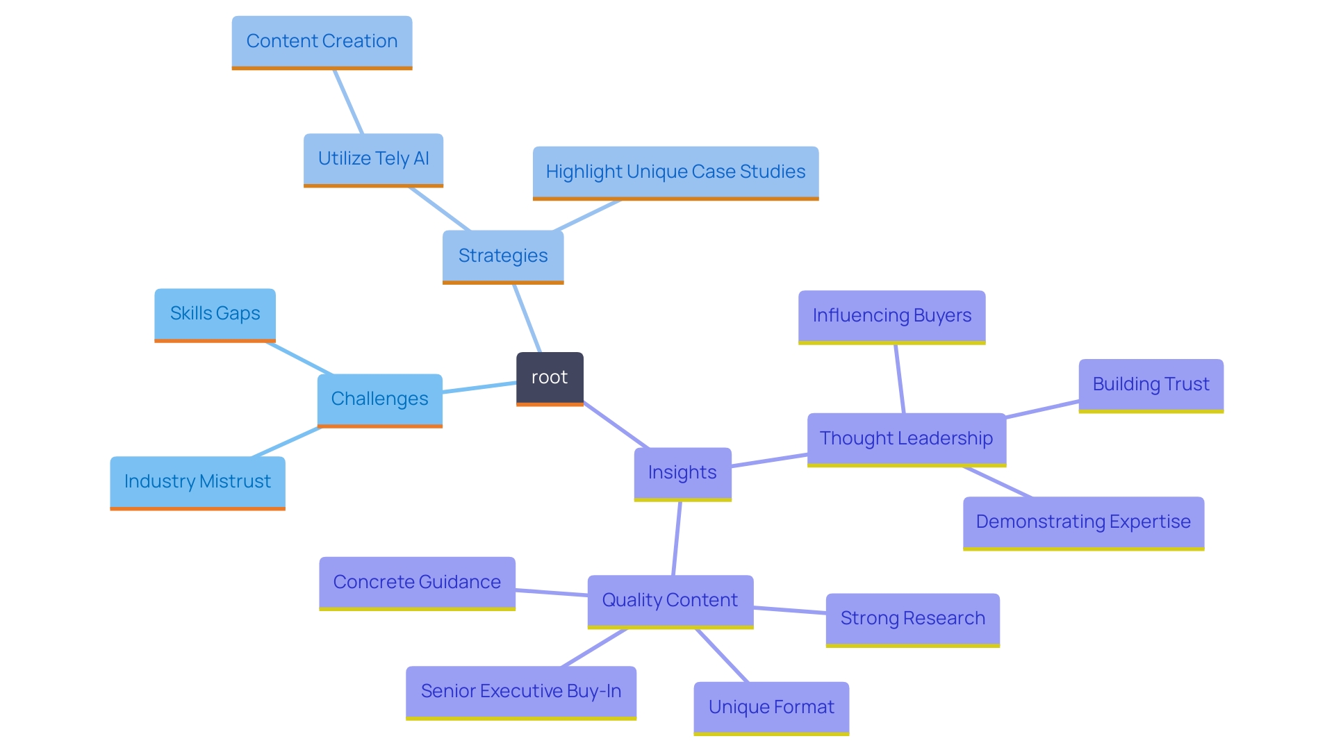 This mind map illustrates the various challenges and strategies faced by cybersecurity companies in B2B lead generation. It highlights key issues such as competitive differentiation, mistrust in the industry, complexity of solutions, and the skills gap, along with potential strategies like leveraging news trends, showcasing case studies, and using AI-driven content creation.