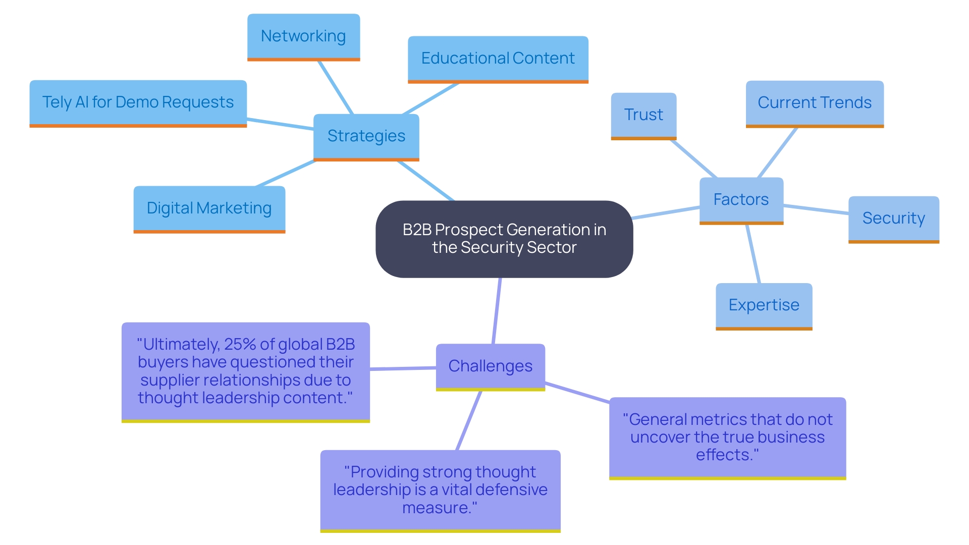 This mind map illustrates the key strategies and components involved in B2B prospect generation within the security sector, highlighting the interconnectedness of various approaches and tools used to engage potential clients.