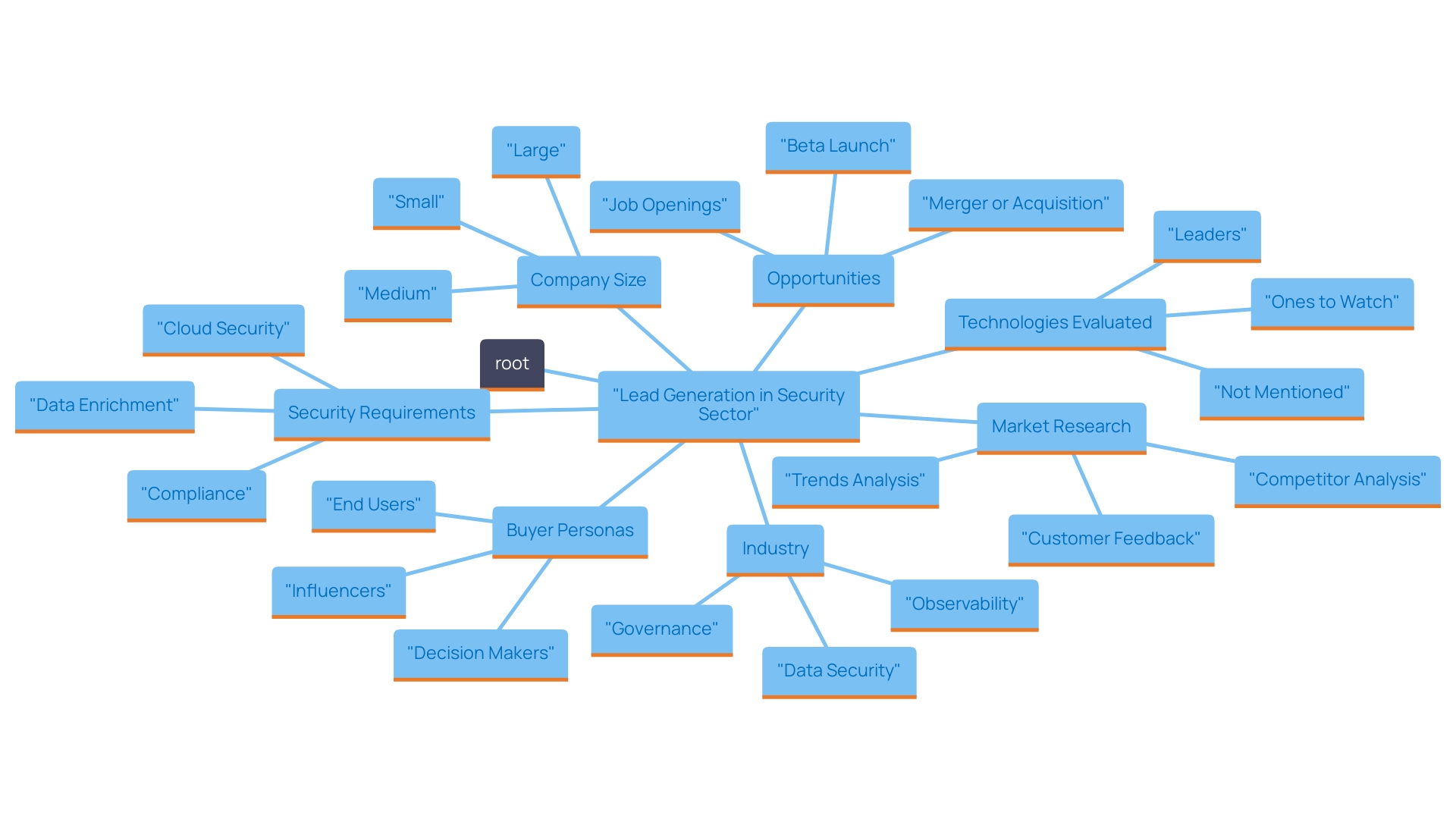 This mind map illustrates the key components involved in identifying target audiences for lead generation in the cybersecurity sector. It highlights the main factors such as market segmentation, buyer personas, and the importance of market research.
