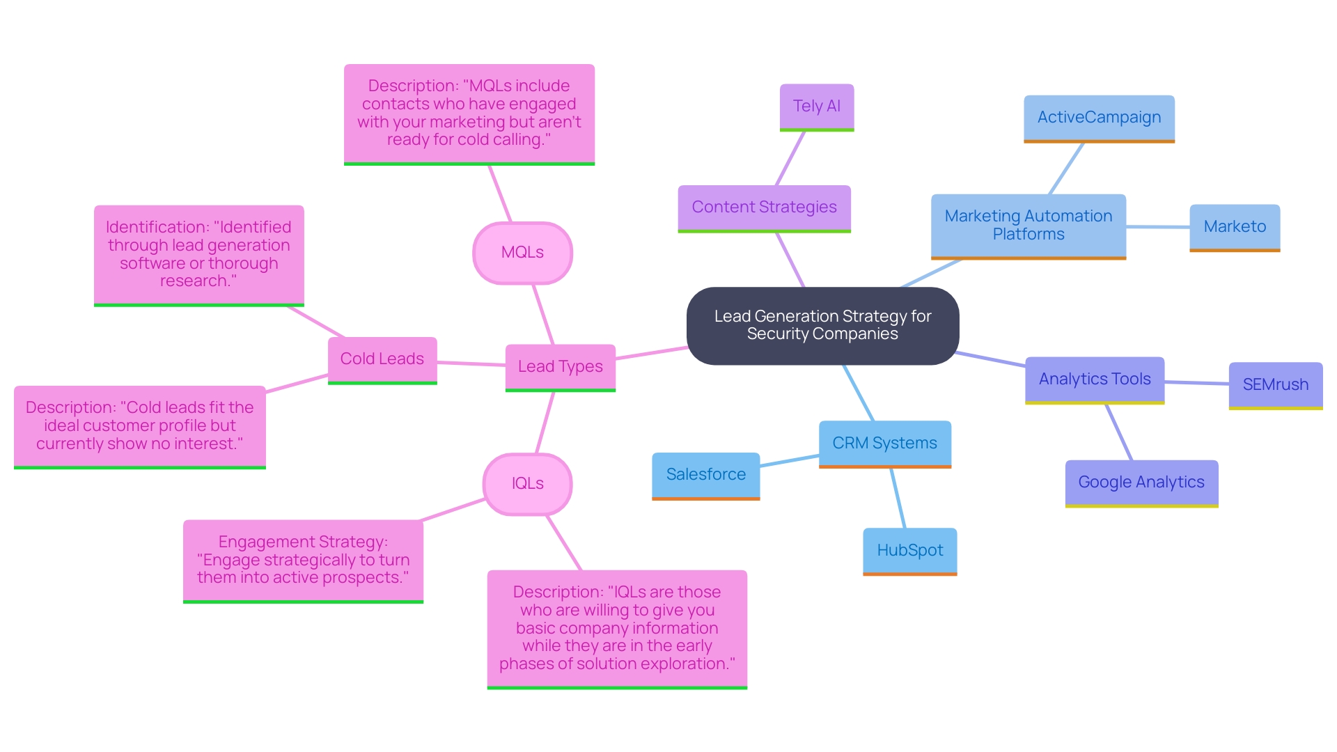This mind map illustrates the interconnected tools and strategies used by security companies to enhance B2B prospect generation. It highlights the relationships between CRM systems, marketing automation, analytics tools, and content strategies, showing how they collectively improve engagement and conversion rates.