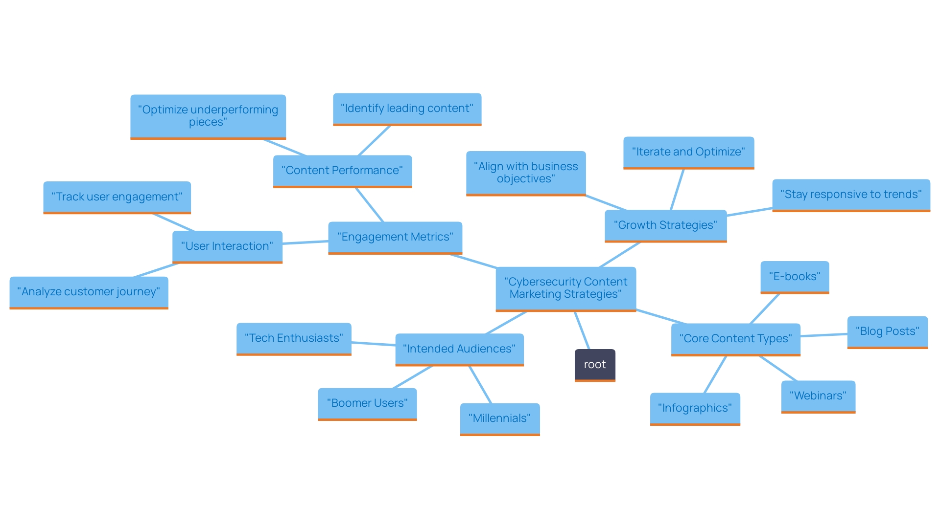 This mind map illustrates the various content marketing strategies employed by cybersecurity companies to enhance B2B customer acquisition. It highlights key components such as case studies, blog posts, guides, and additional resources like eBooks and webinars. The map also emphasizes the importance of tailoring content to specific audiences, including the rising boomer demographic on platforms like TikTok, and the potential financial benefits related to customer acquisition costs.