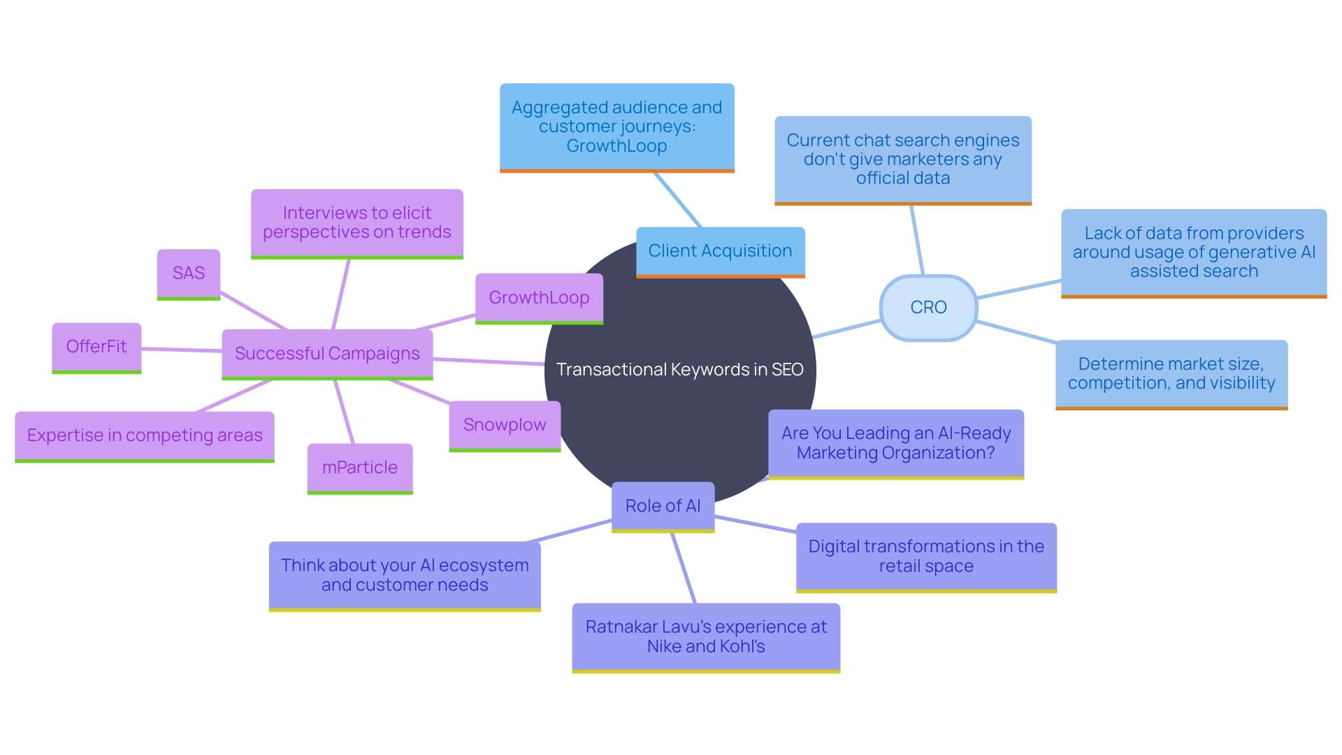 This mind map illustrates the relationships between key concepts in employing transactional keywords for SEO strategy, highlighting their role in client acquisition, conversion rates, and the importance of continual content optimization.
