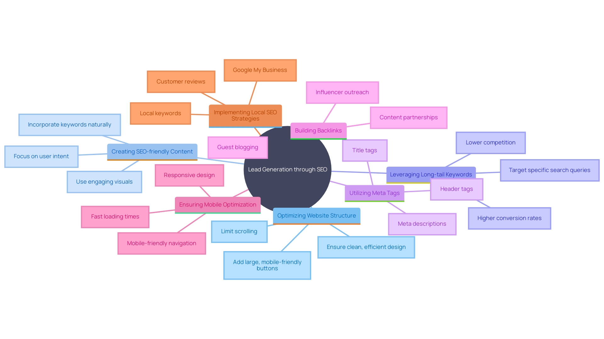 This mind map illustrates key techniques for generating leads through SEO, highlighting the relationships between various strategies and their contributions to effective lead generation.
