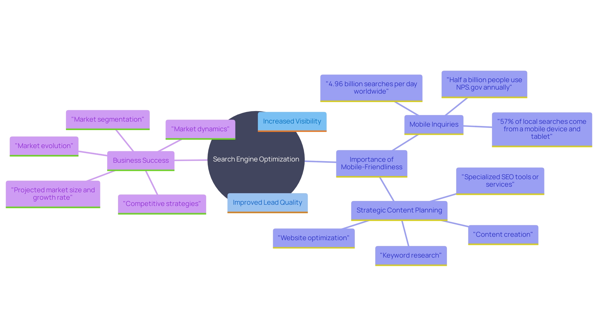 This mind map illustrates the key components and benefits of Search Engine Optimization (SEO) for businesses, highlighting how it enhances visibility, traffic, and lead quality.