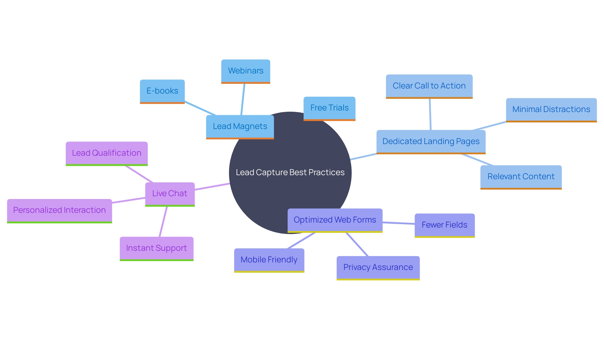 This mind map illustrates the best practices for maximizing lead capture through SEO, highlighting key strategies and their relationships.