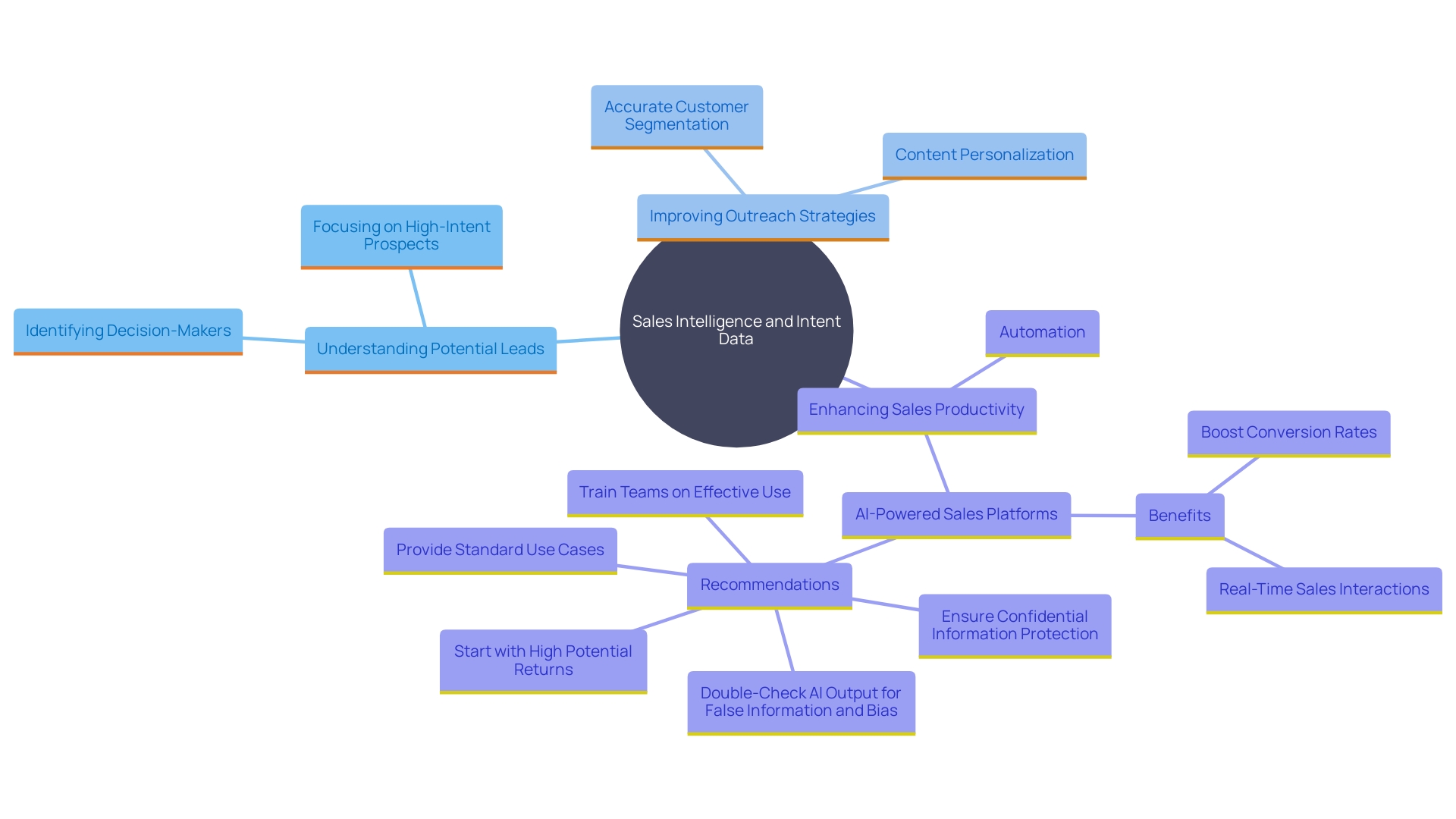 This mind map illustrates the relationships between sales intelligence, intent data, and their impact on sales strategies and productivity. It highlights key concepts such as identifying high-intent prospects, automating sales tasks, and optimizing outreach efforts.