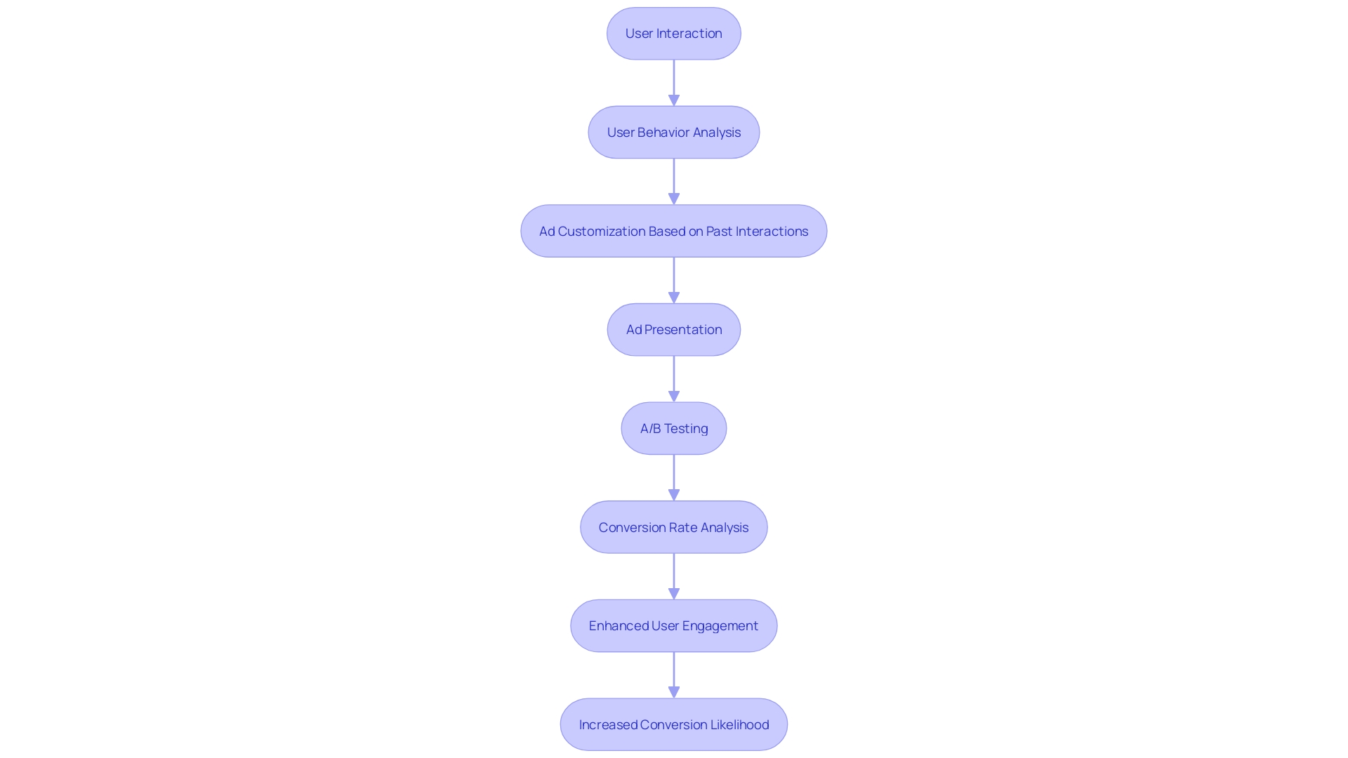 This flowchart illustrates the retargeting and remarketing process, highlighting the steps taken to engage users who have previously interacted with a website. It outlines how targeted ads are presented to users, the role of behavioral information, and the impact of A/B testing on conversion rates.
